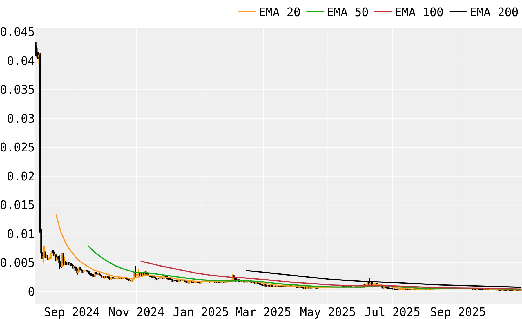Kangamoon KANG Exponential moving averages