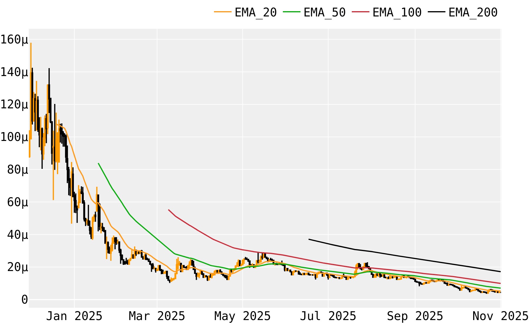 KANGO KANGO Exponential moving averages