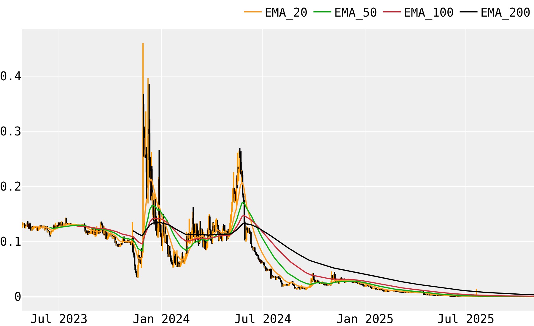 KAP Games KAP Exponential moving averages