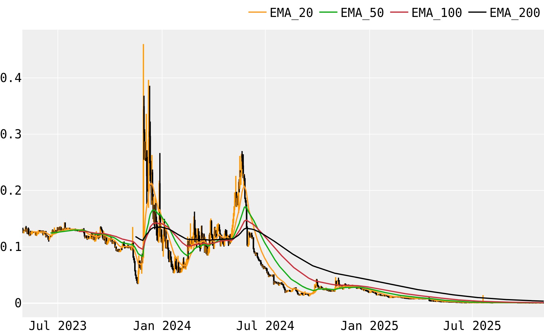 KAP Games KAP Exponential moving averages