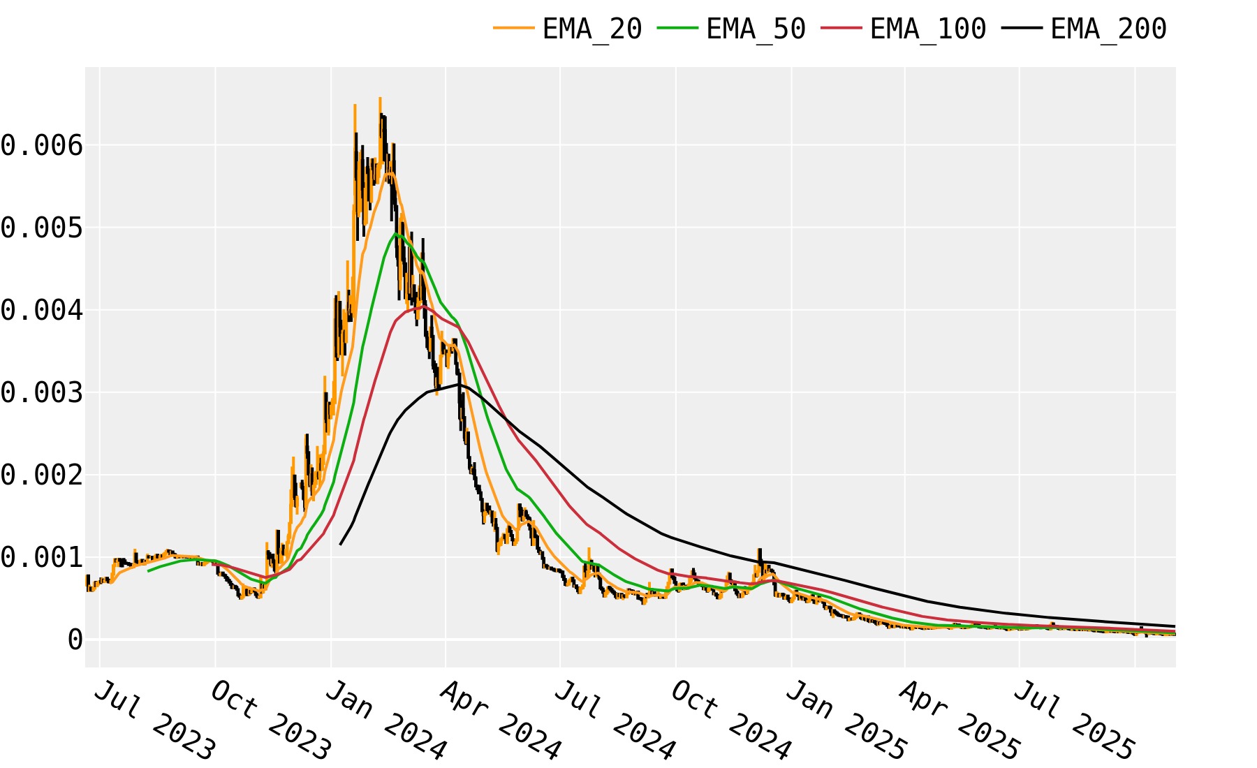 Karate Combat KARATE Экспоненциальные скользящие средние