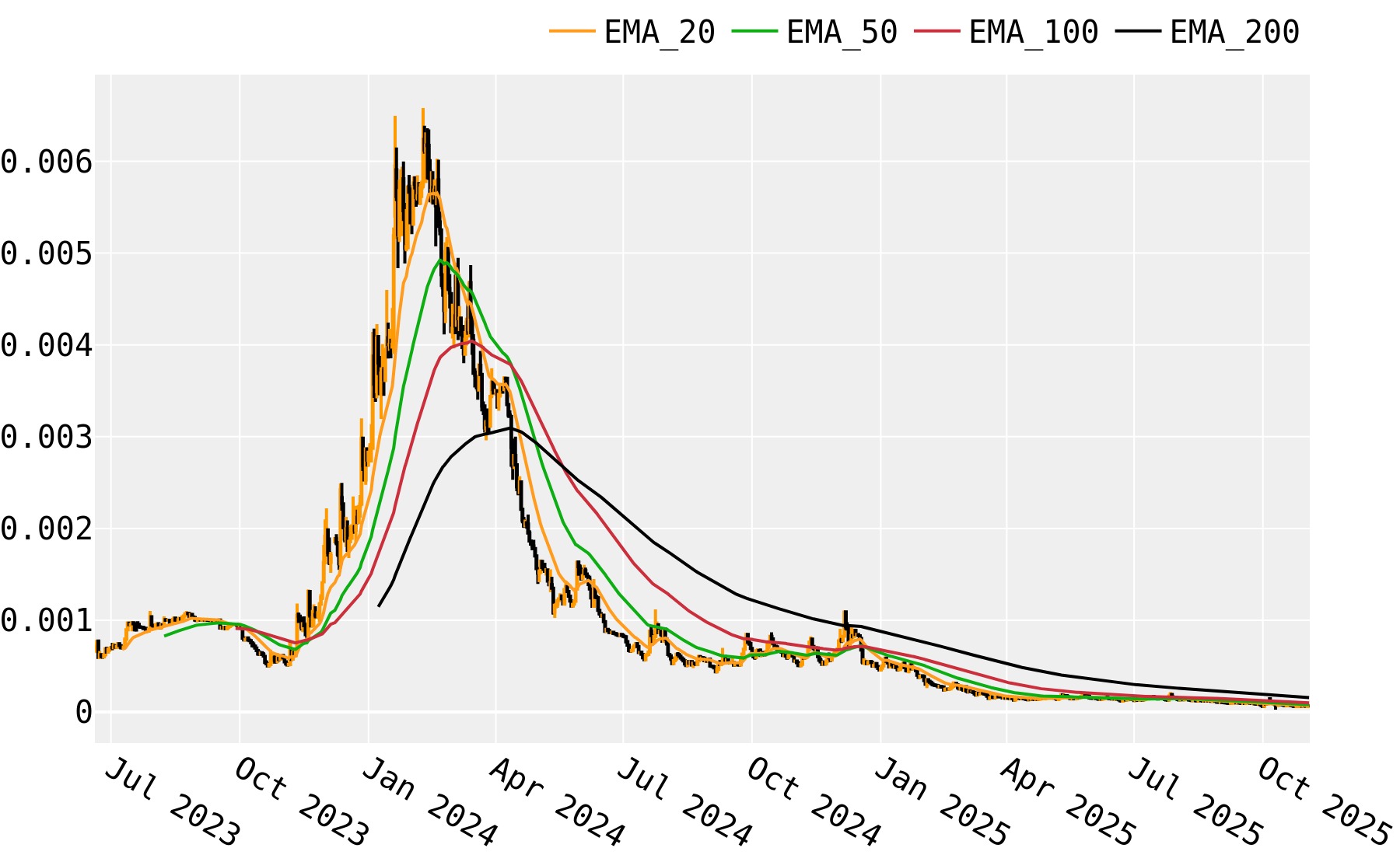 Karate Combat Exponentiell gleitende Durchschnitte