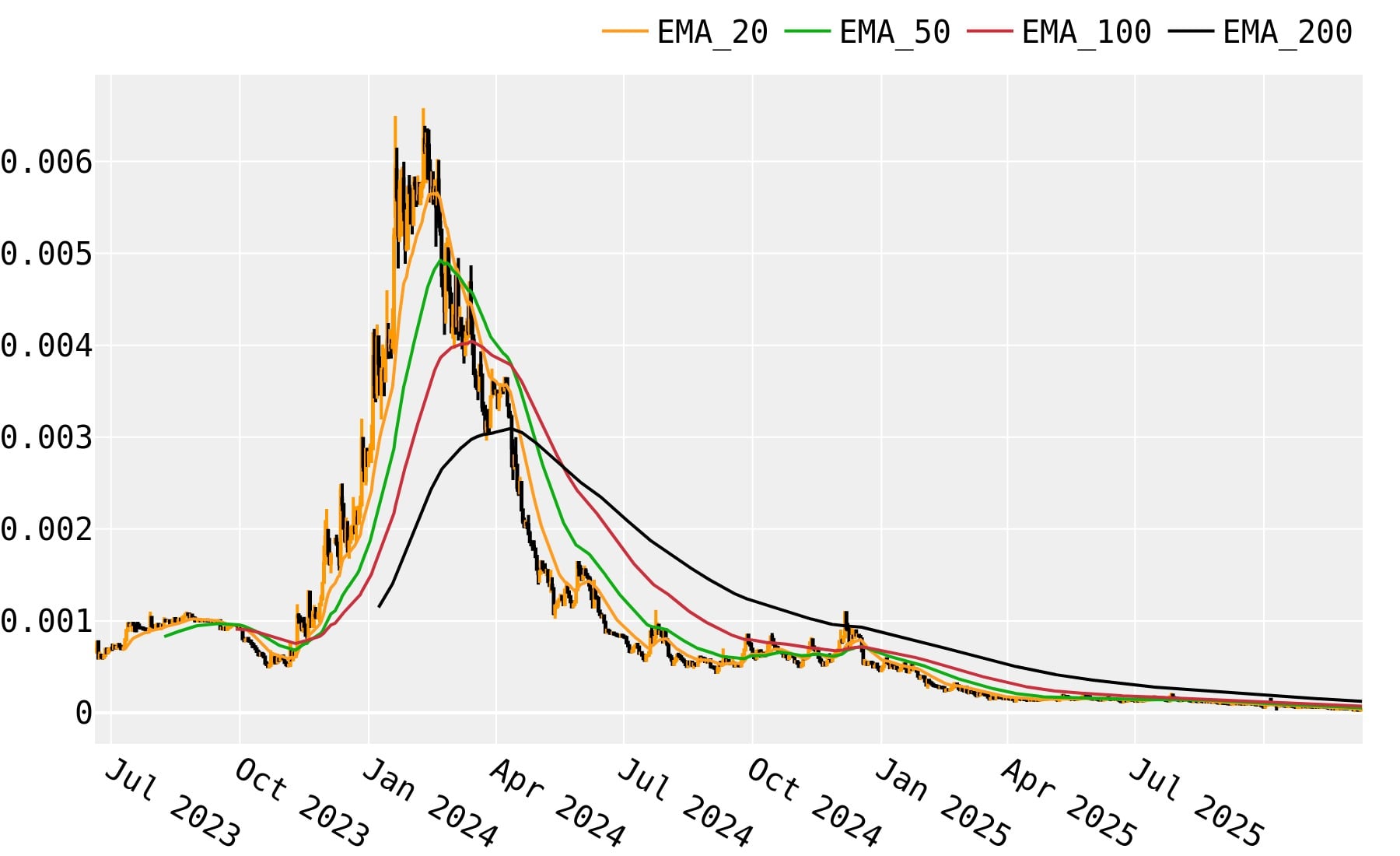 Karate Combat KARATE Exponential moving averages