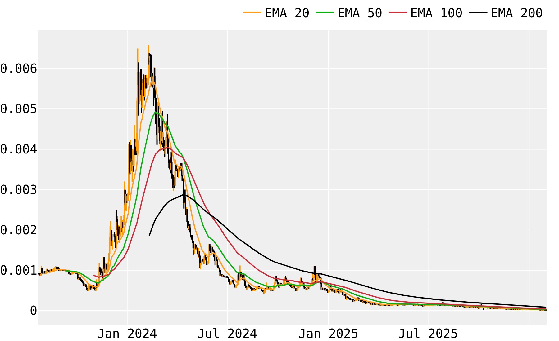 Karate Combat KARATE Экспоненциальные скользящие средние