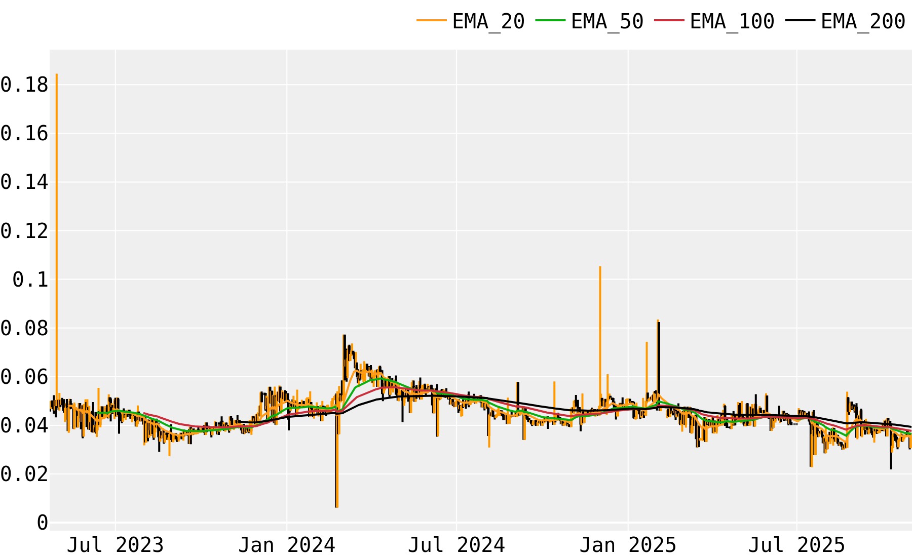 Karbo Exponentiell gleitende Durchschnitte