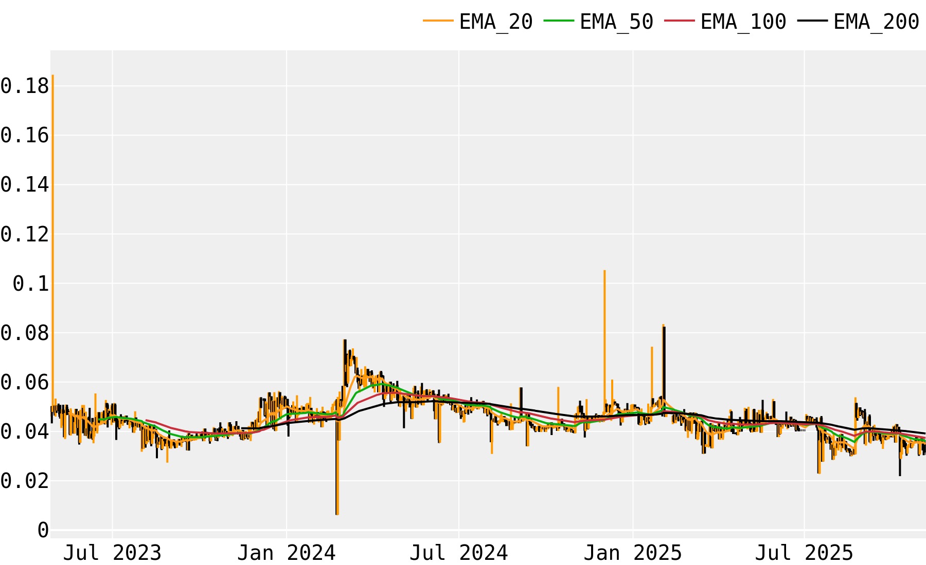 Karbo KRB Exponential moving averages