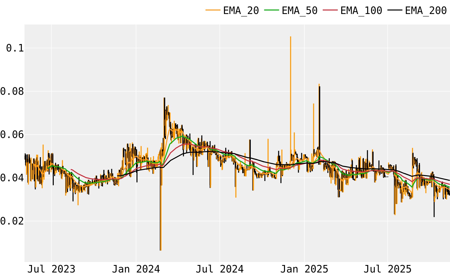 Karbo KRB Exponential moving averages