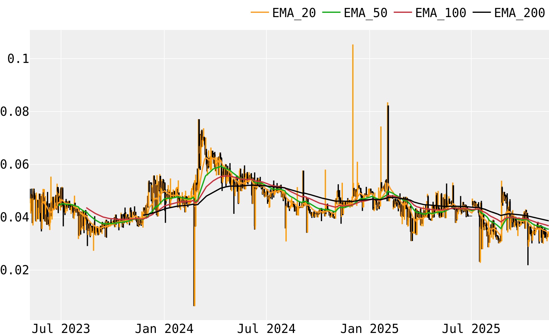 Karbo KRB Exponential moving averages