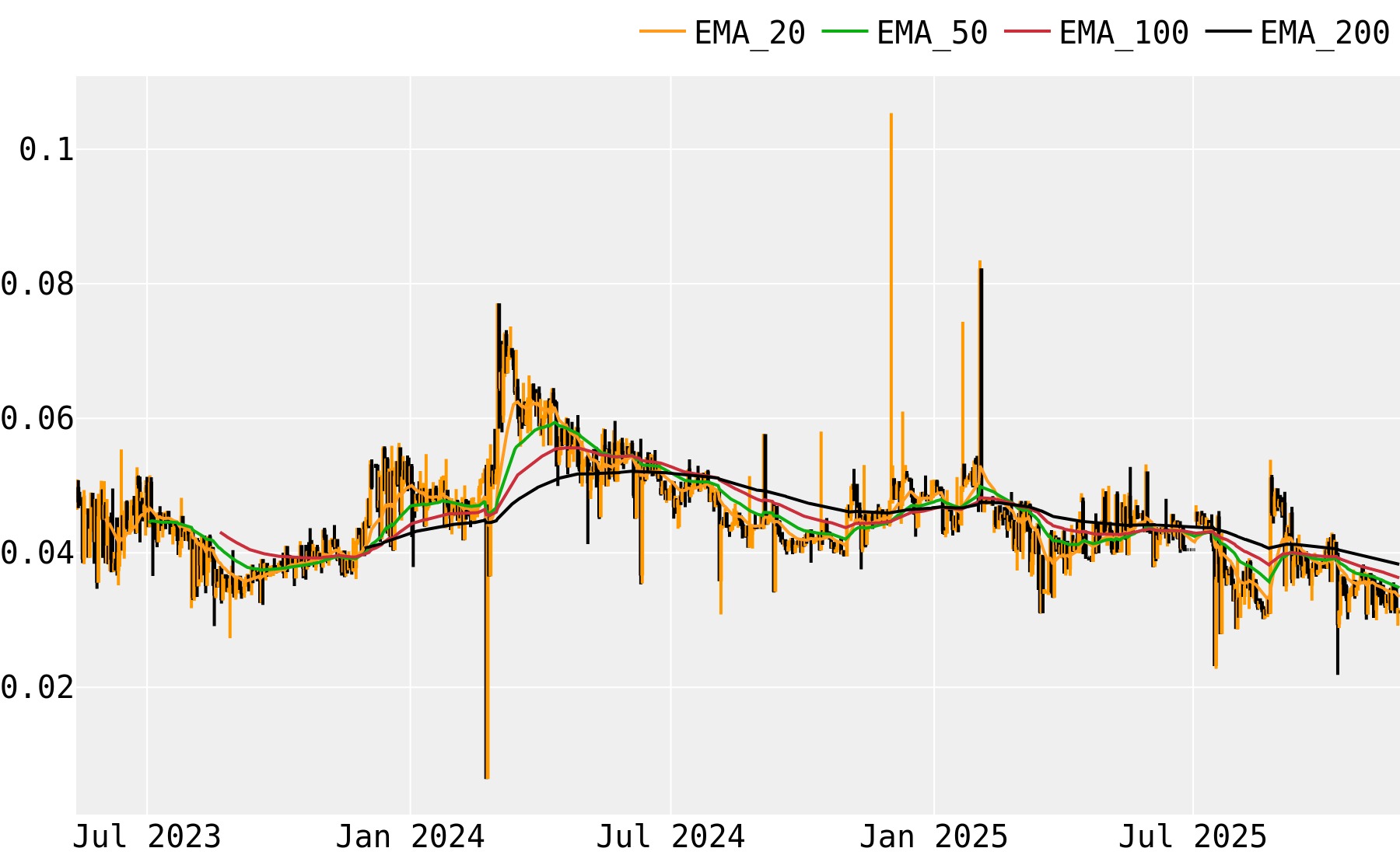 Karbo KRB Exponential moving averages