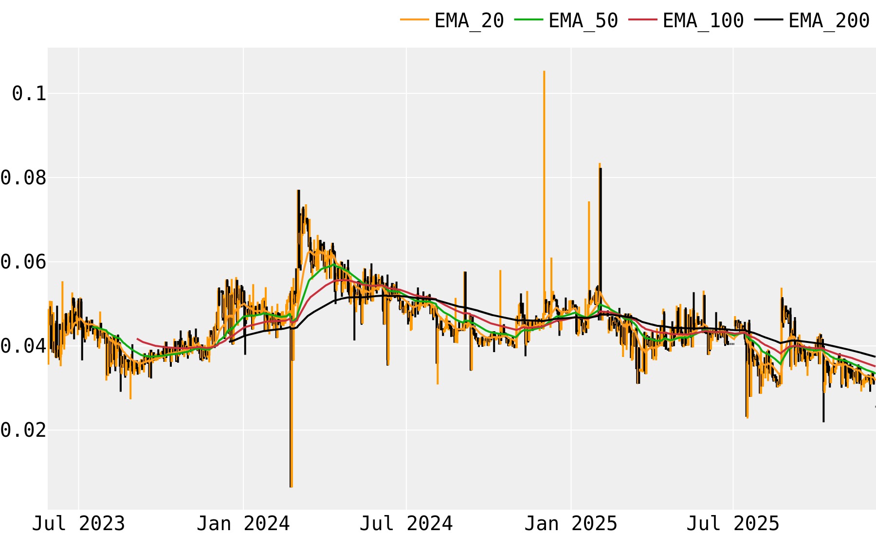 Karbo KRB Exponential moving averages