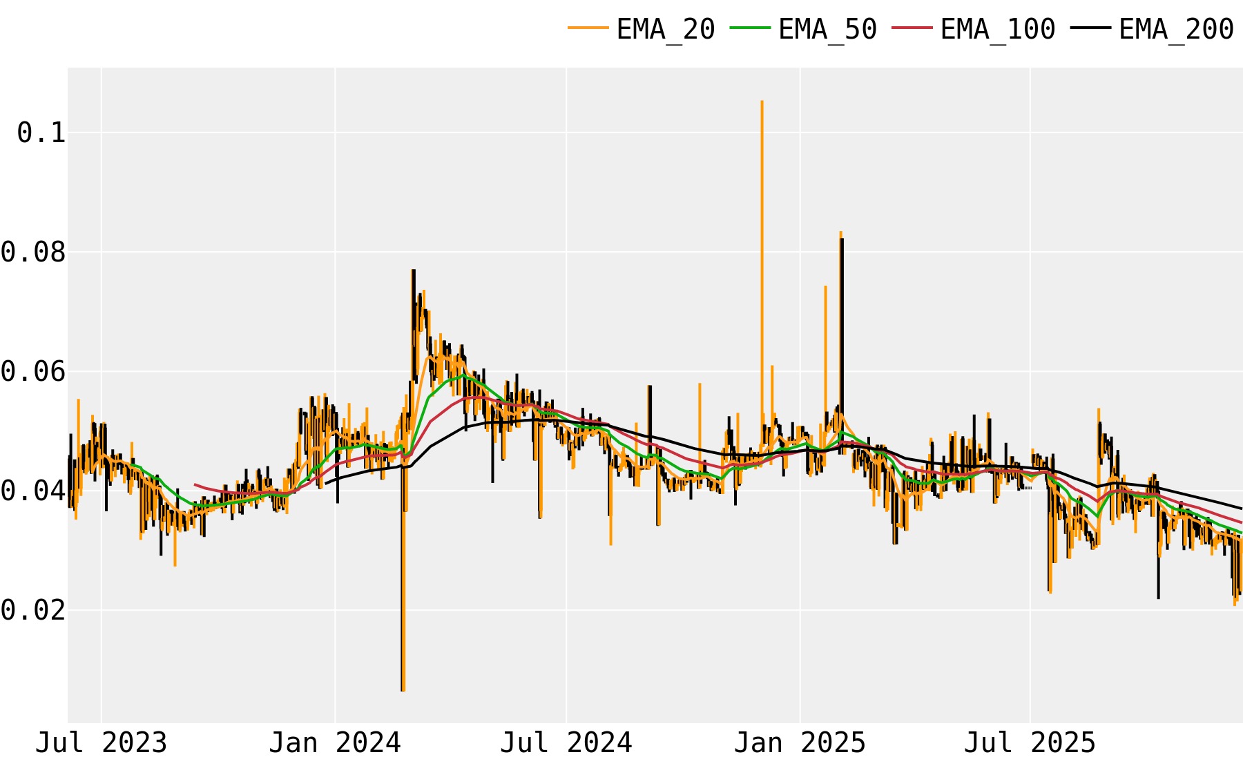 Karbo KRB Exponential moving averages