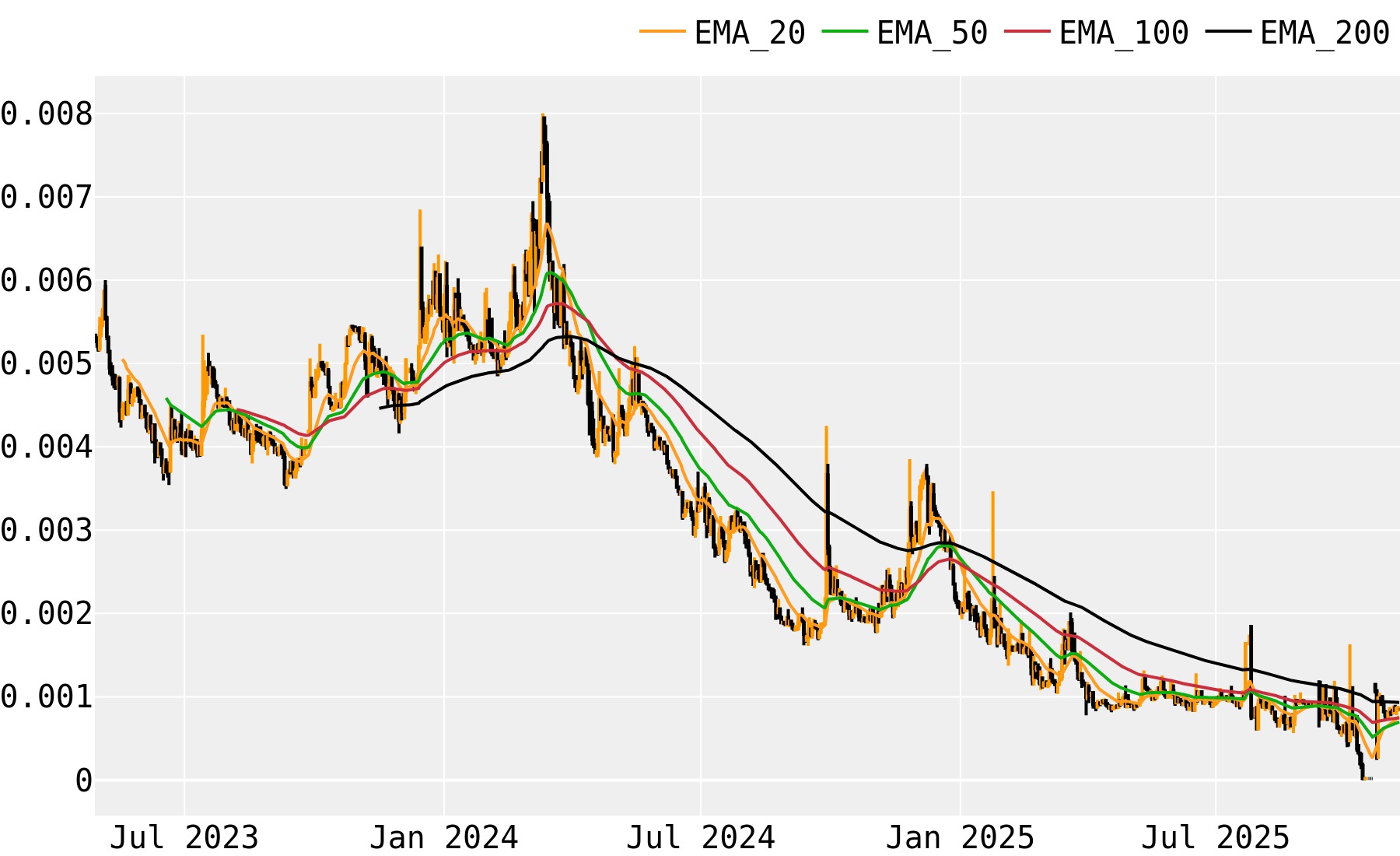 KardiaChain KAI Exponential moving averages