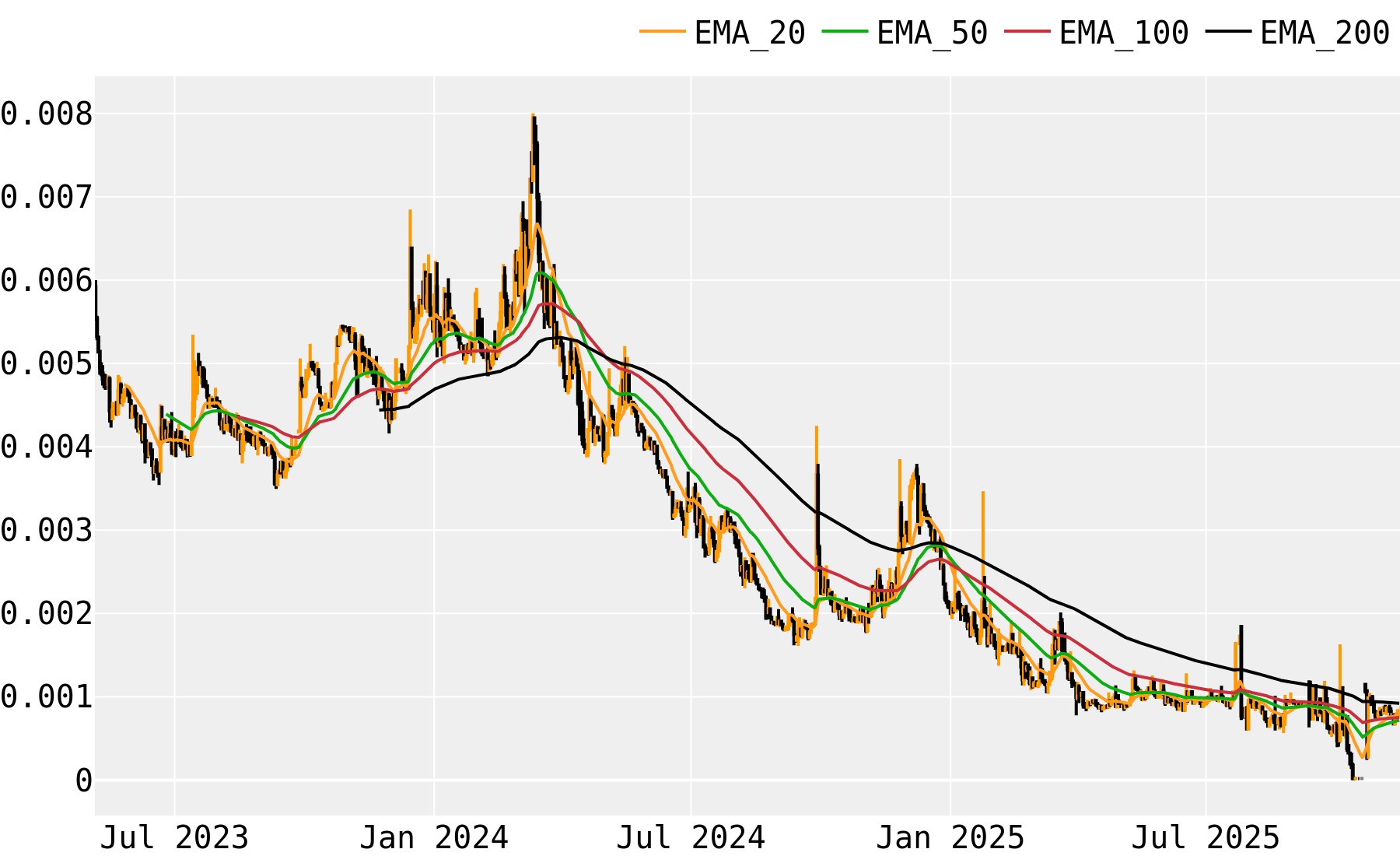 KardiaChain KAI Exponential moving averages