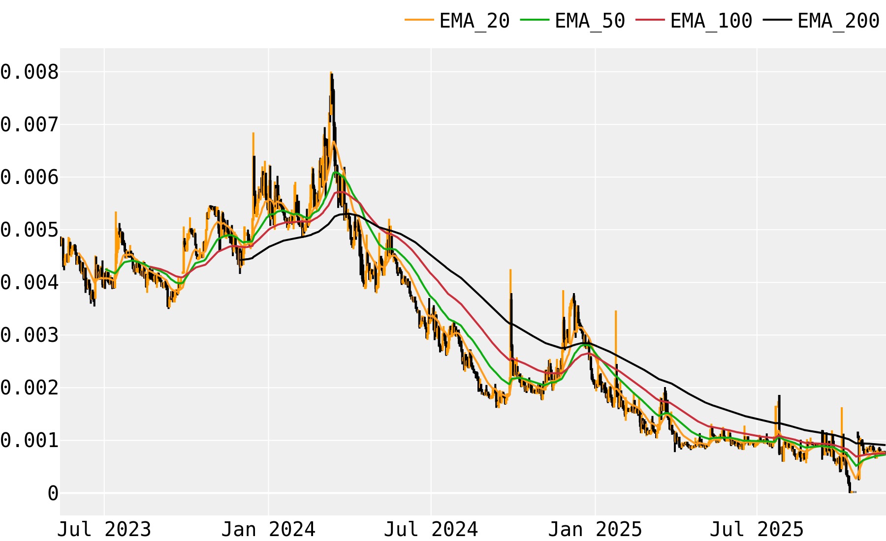 KardiaChain KAI Exponential moving averages