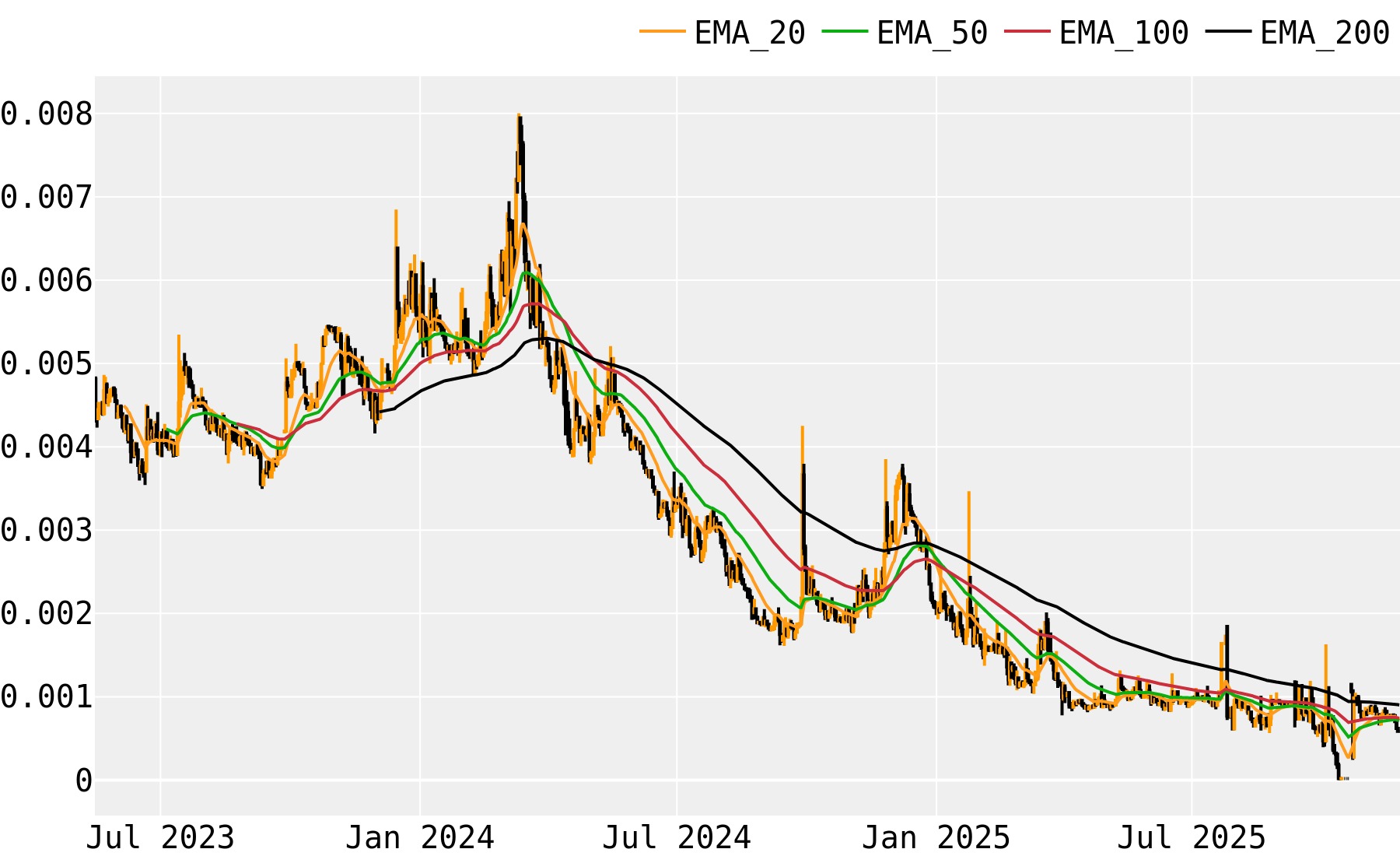 KardiaChain KAI Exponential moving averages