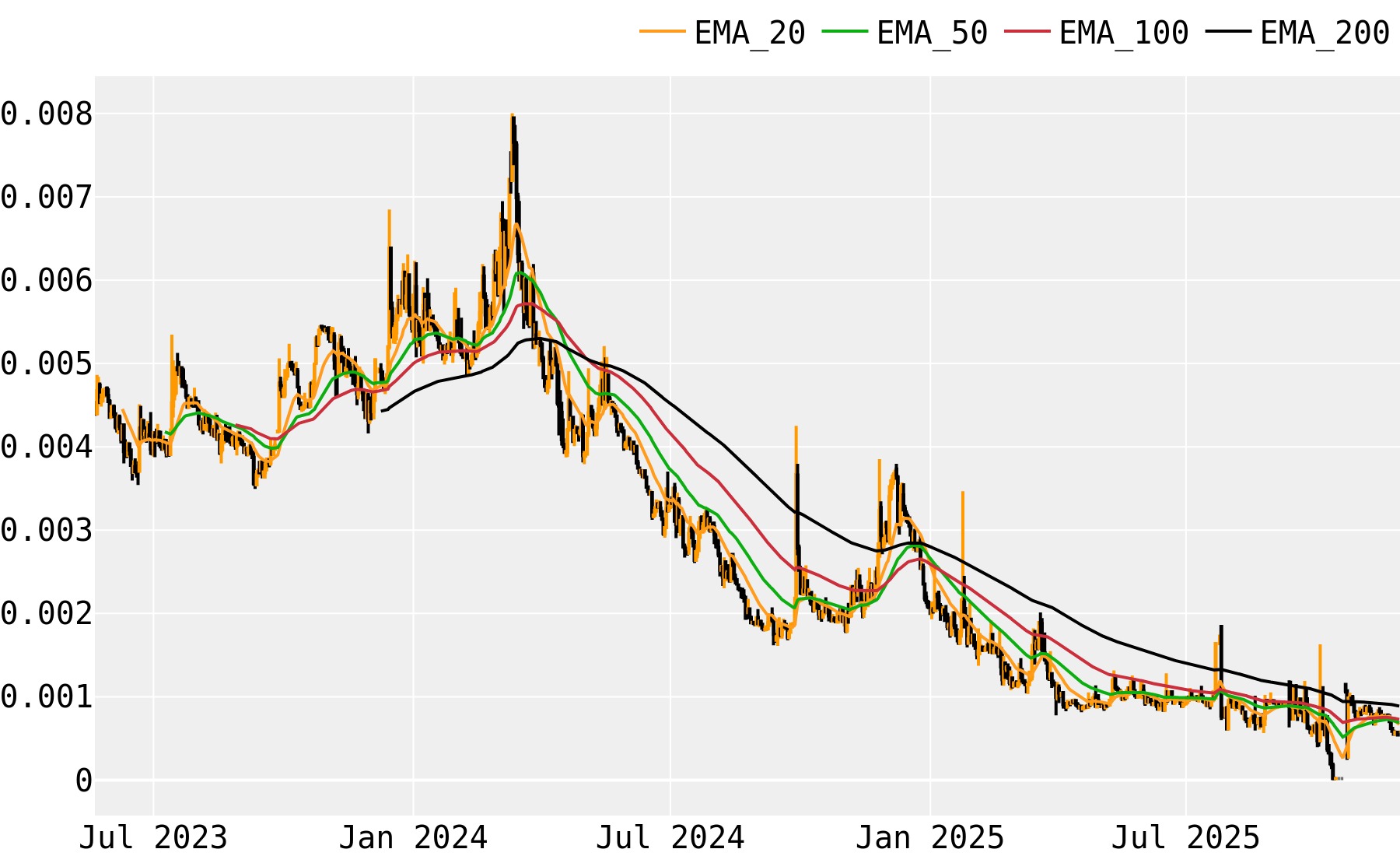 KardiaChain KAI Exponential moving averages