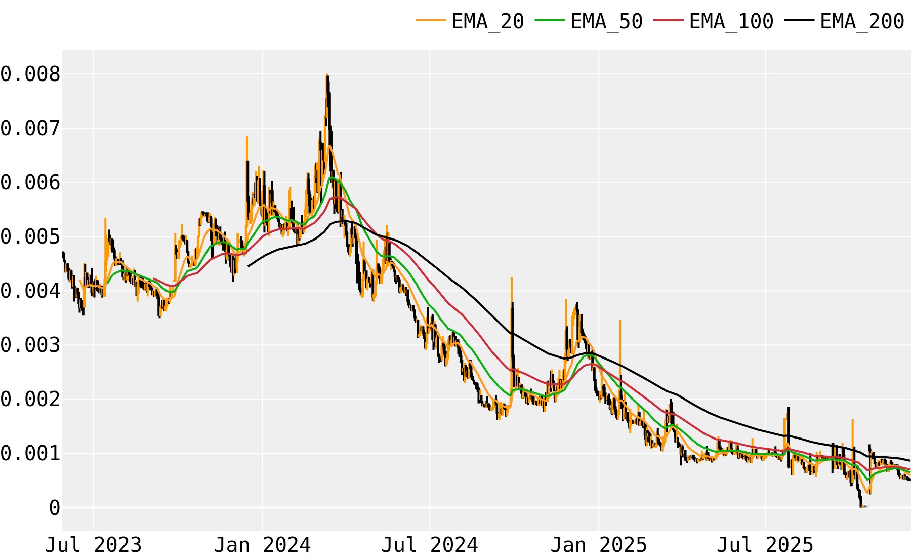 KardiaChain KAI Exponential moving averages