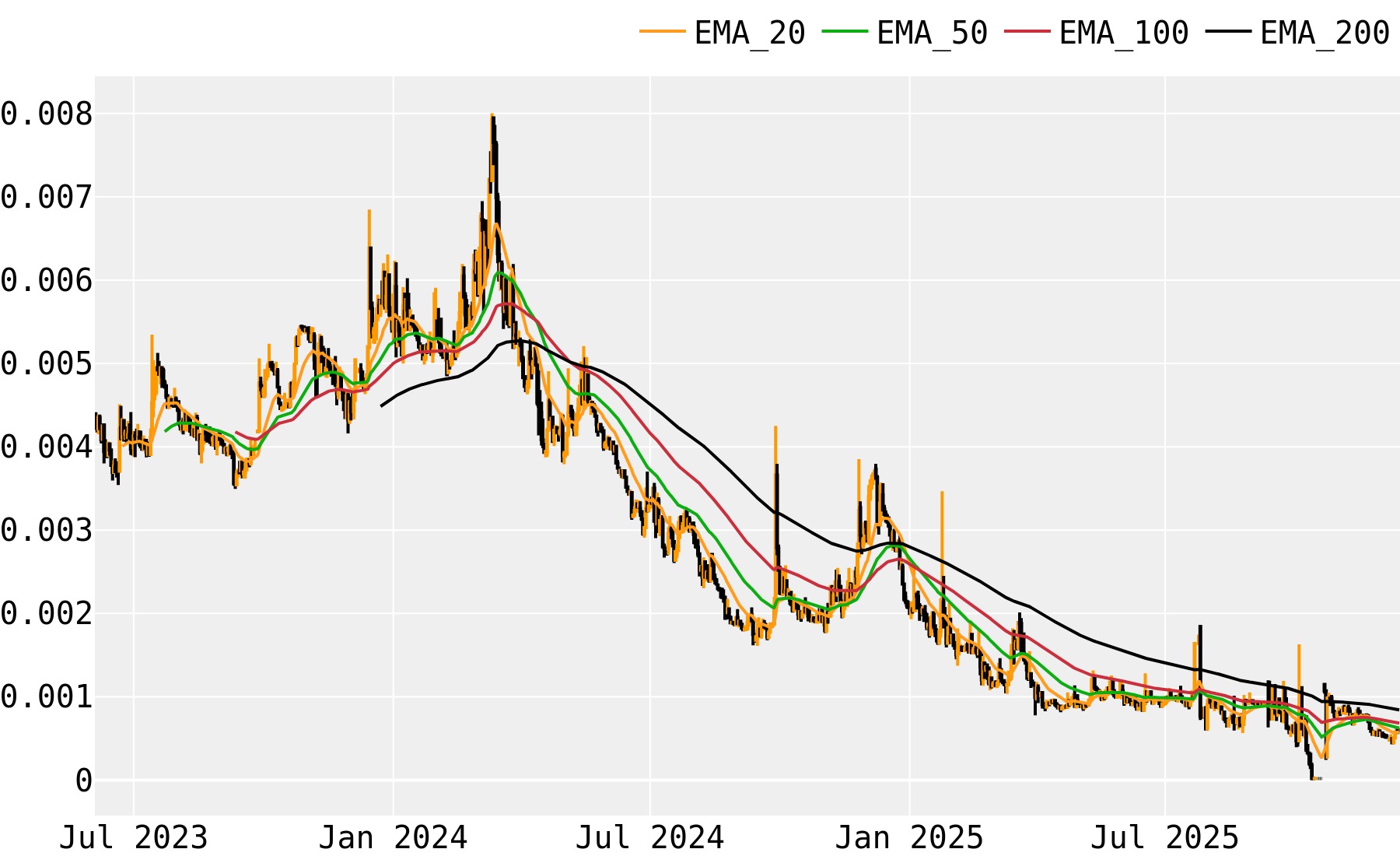 KardiaChain Üstel Hareketli Ortalamaları