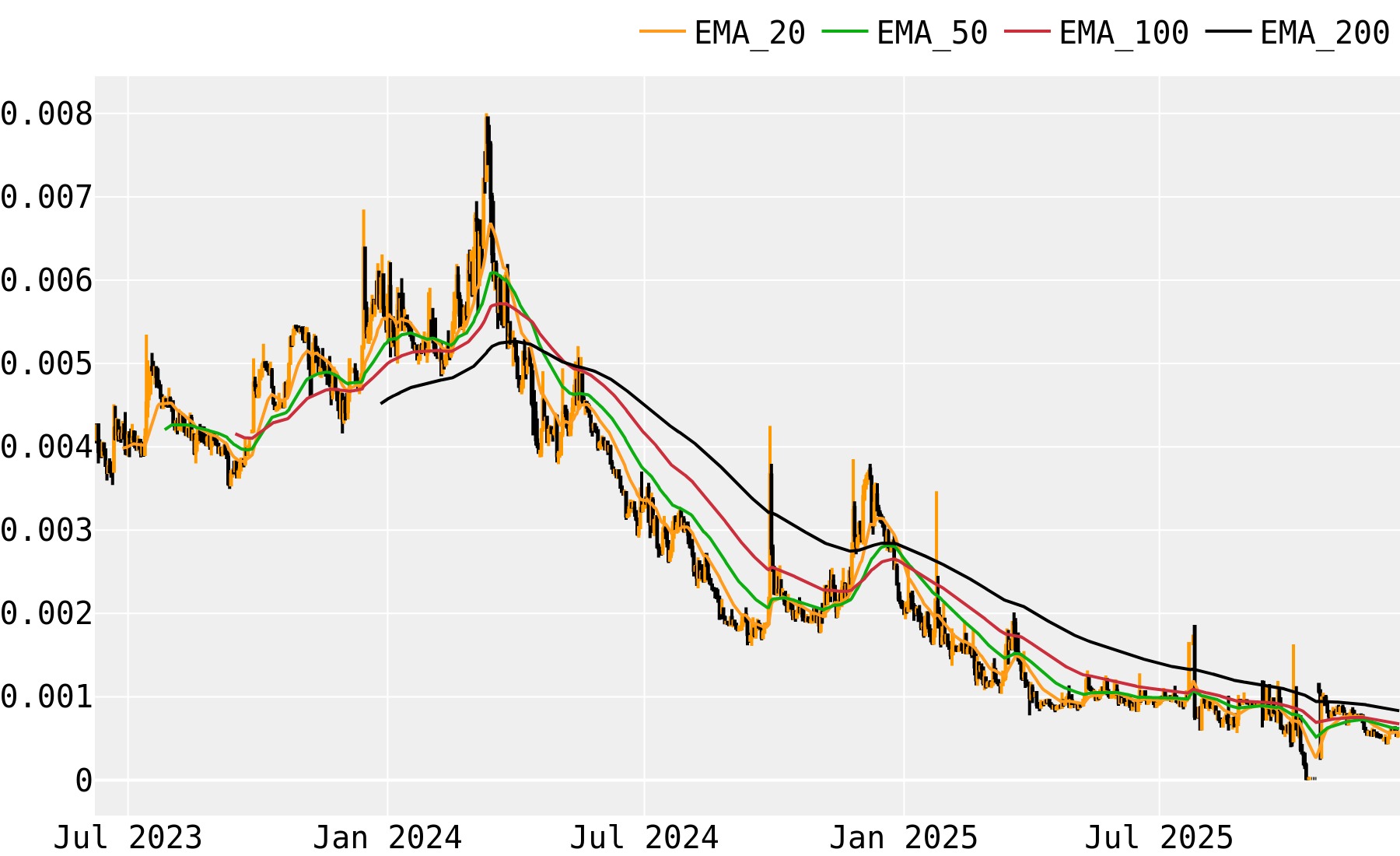 KardiaChain KAI Экспоненциальные скользящие средние