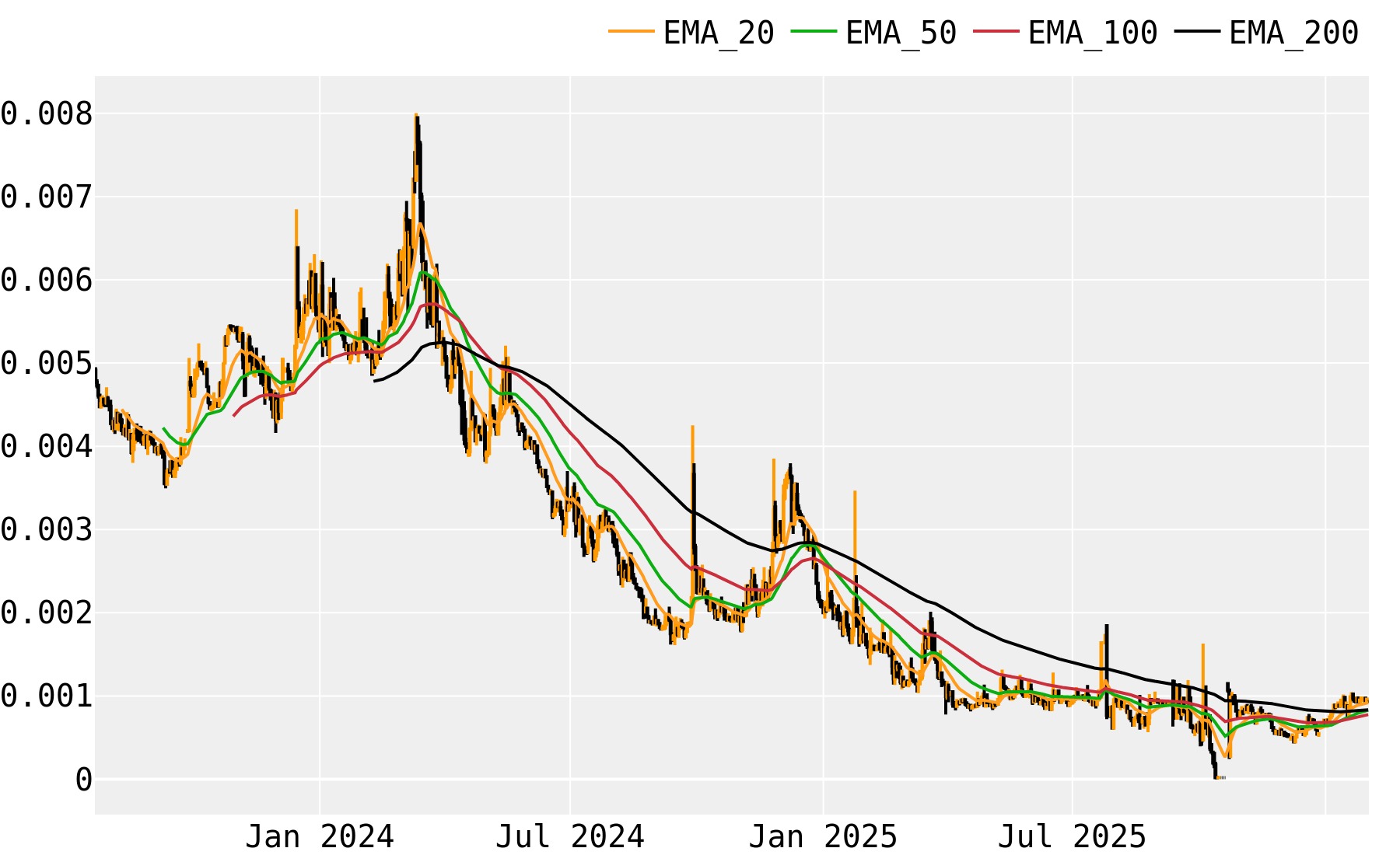 Medias móviles exponenciales de KardiaChain