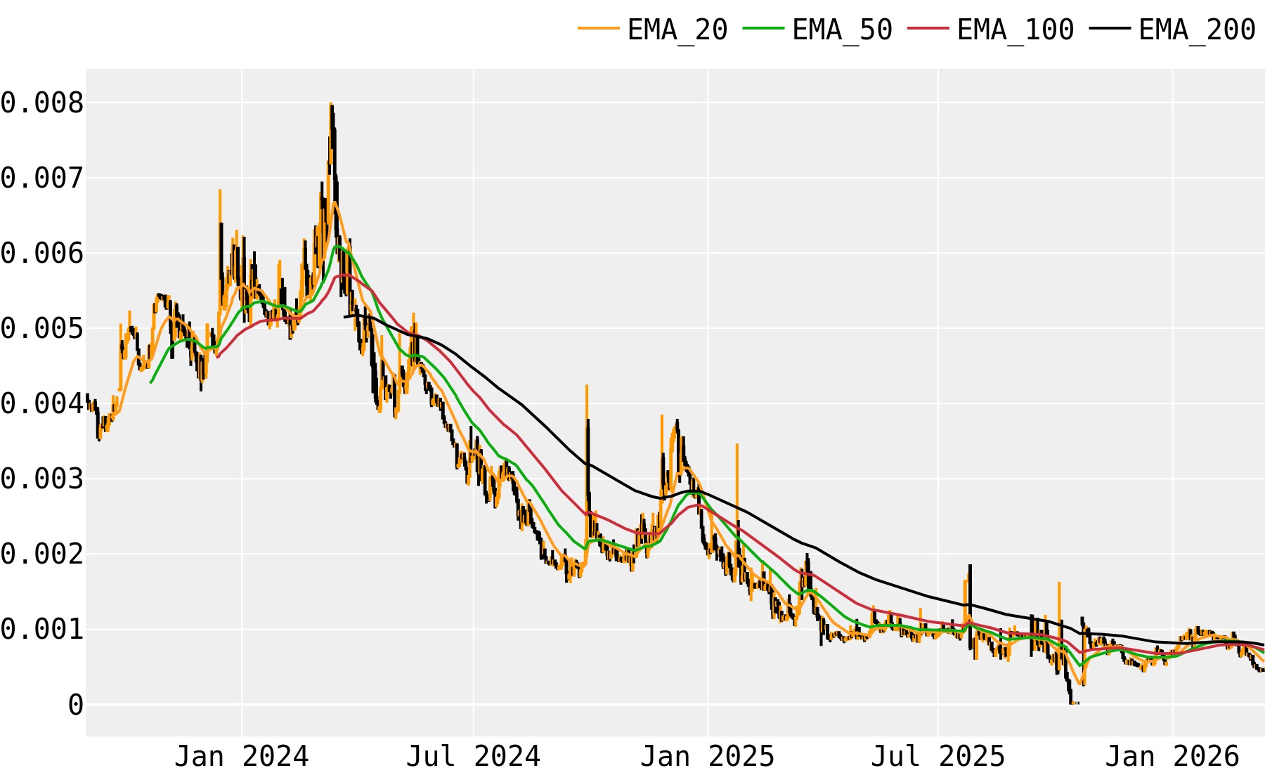 KardiaChain Üstel Hareketli Ortalamaları