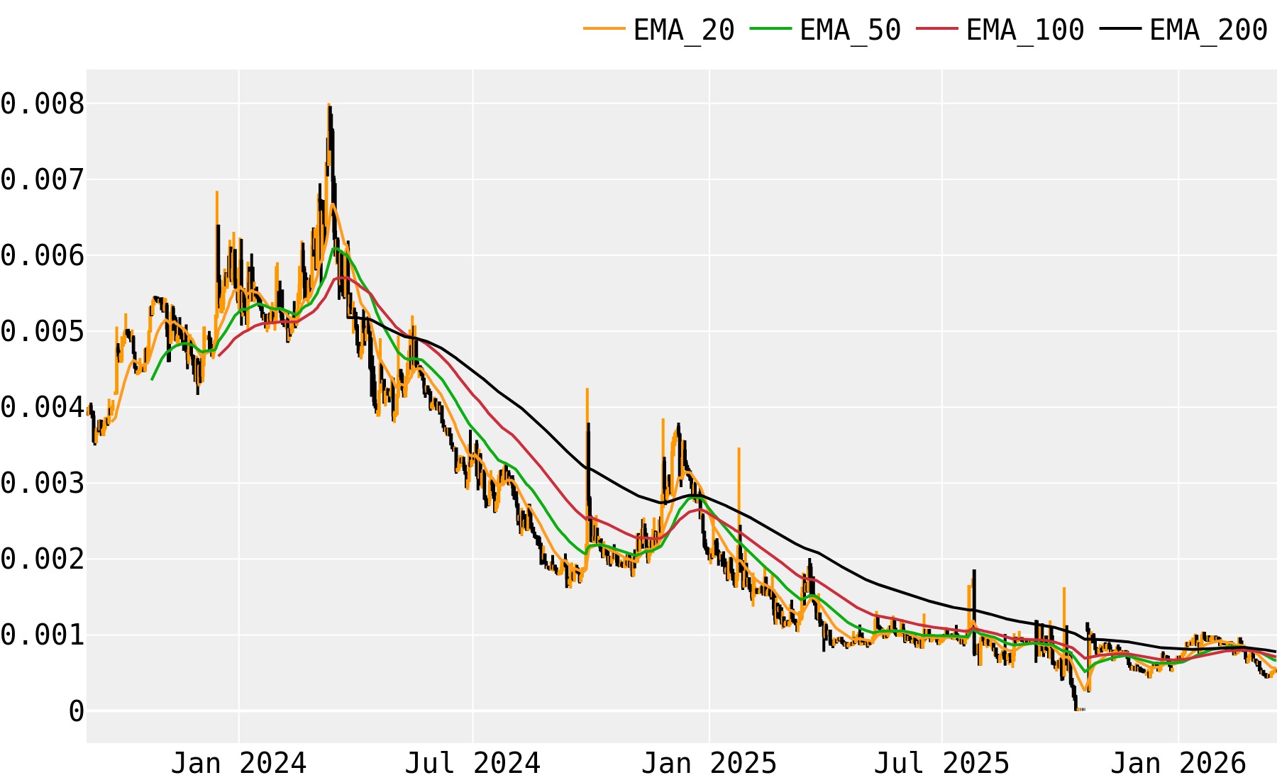 Medias móviles exponenciales de KardiaChain