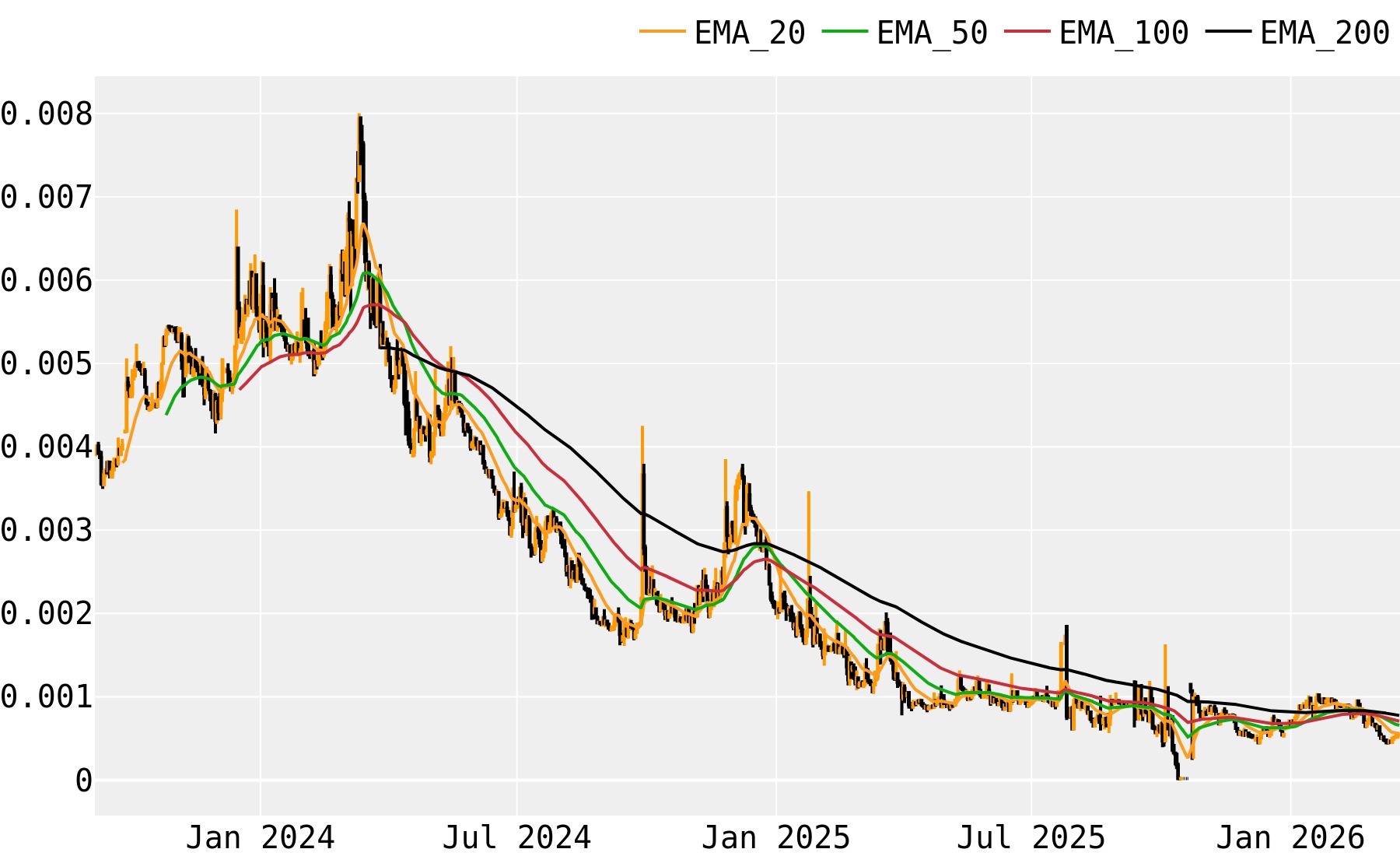 KardiaChain KAI Экспоненциальные скользящие средние