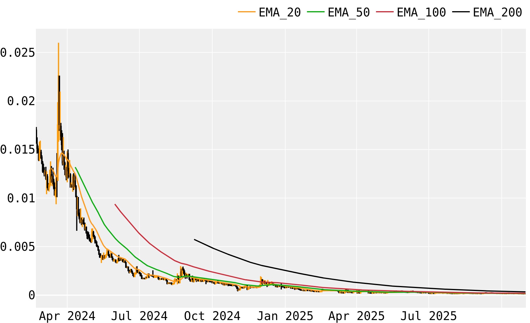 Karlsen Exponentiell gleitende Durchschnitte