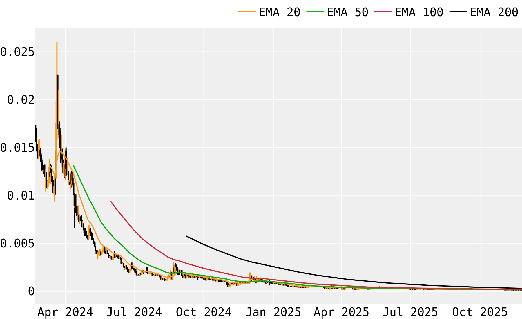 Karlsen KLS Exponential moving averages