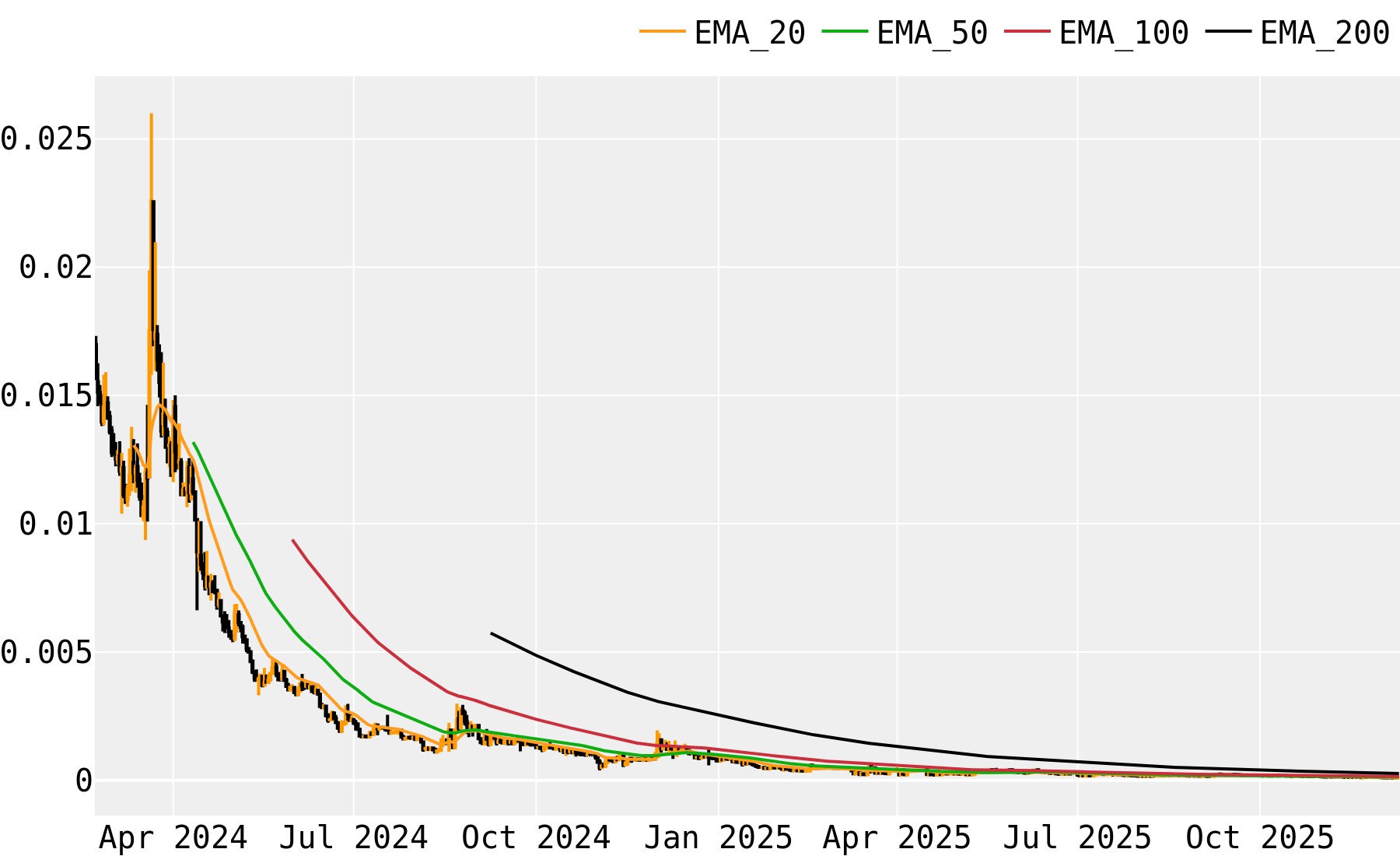 Karlsen KLS Exponential moving averages