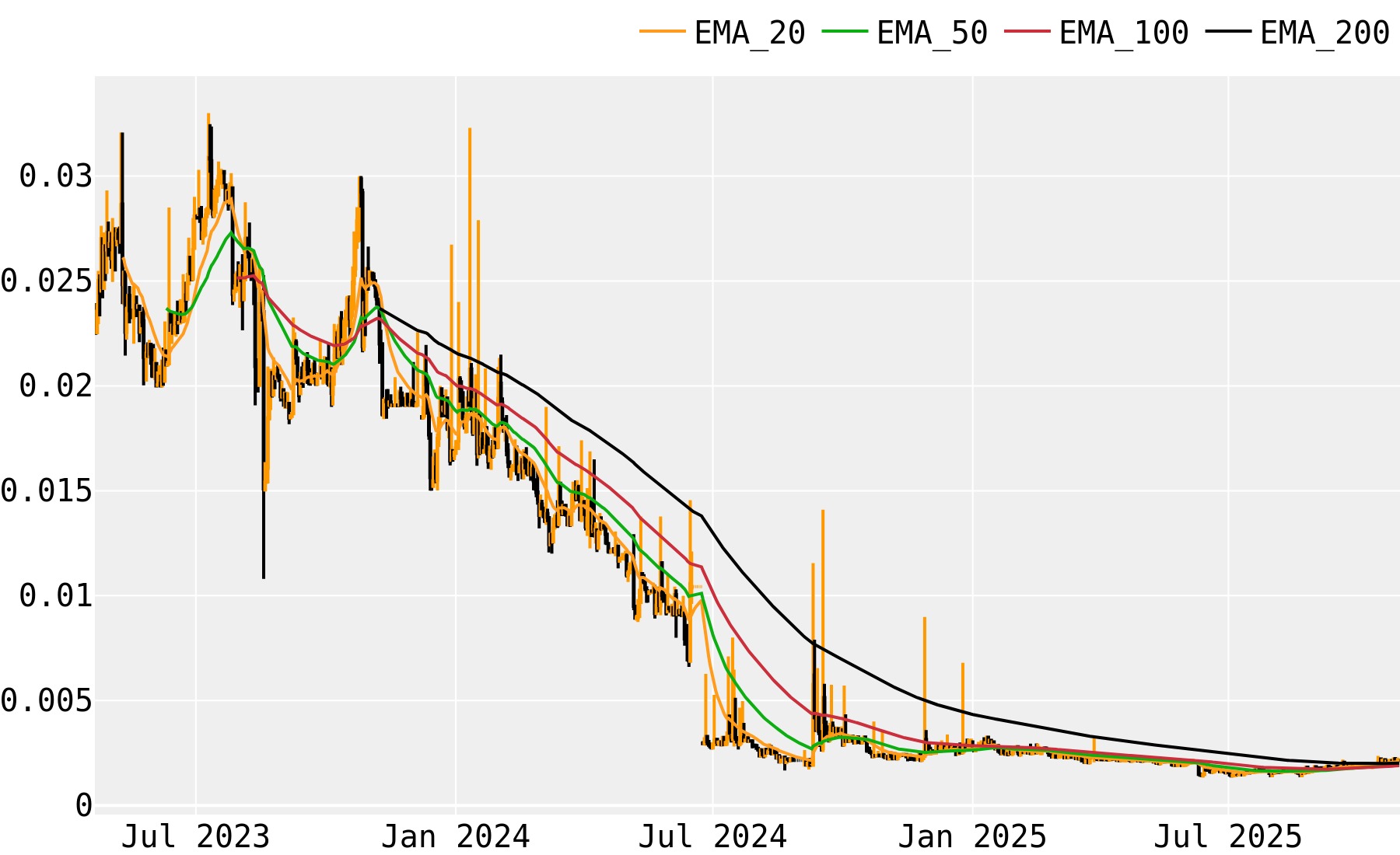 Karmaverse KNOT Exponential moving averages