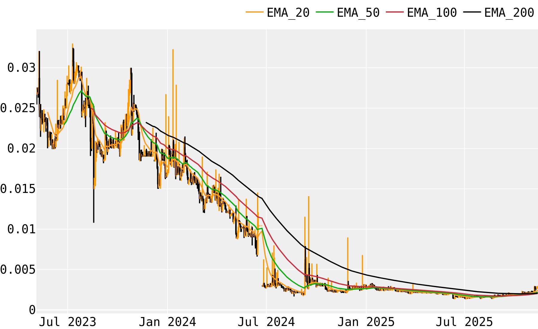 Karmaverse KNOT Exponential moving averages