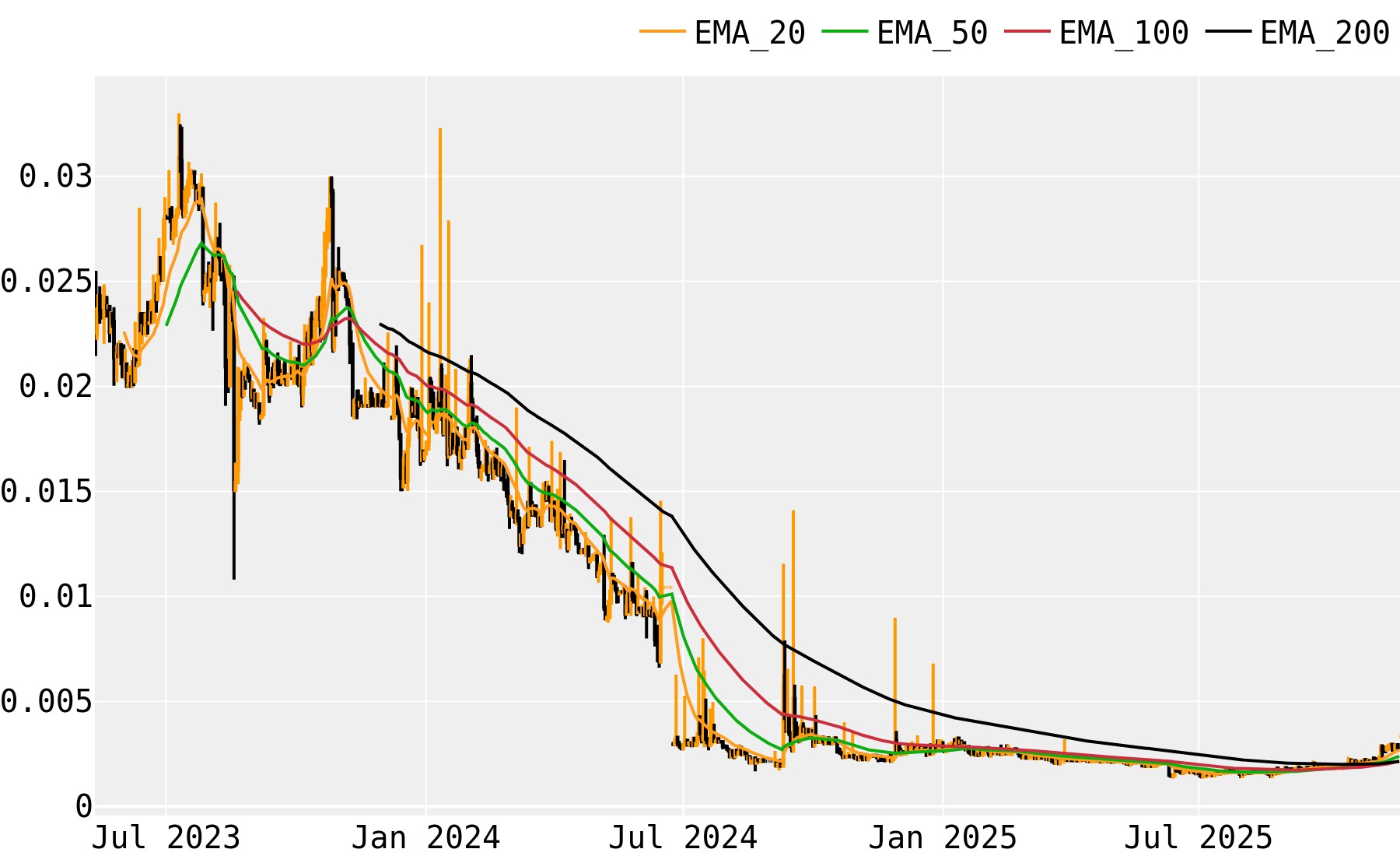 Karmaverse KNOT Exponential moving averages