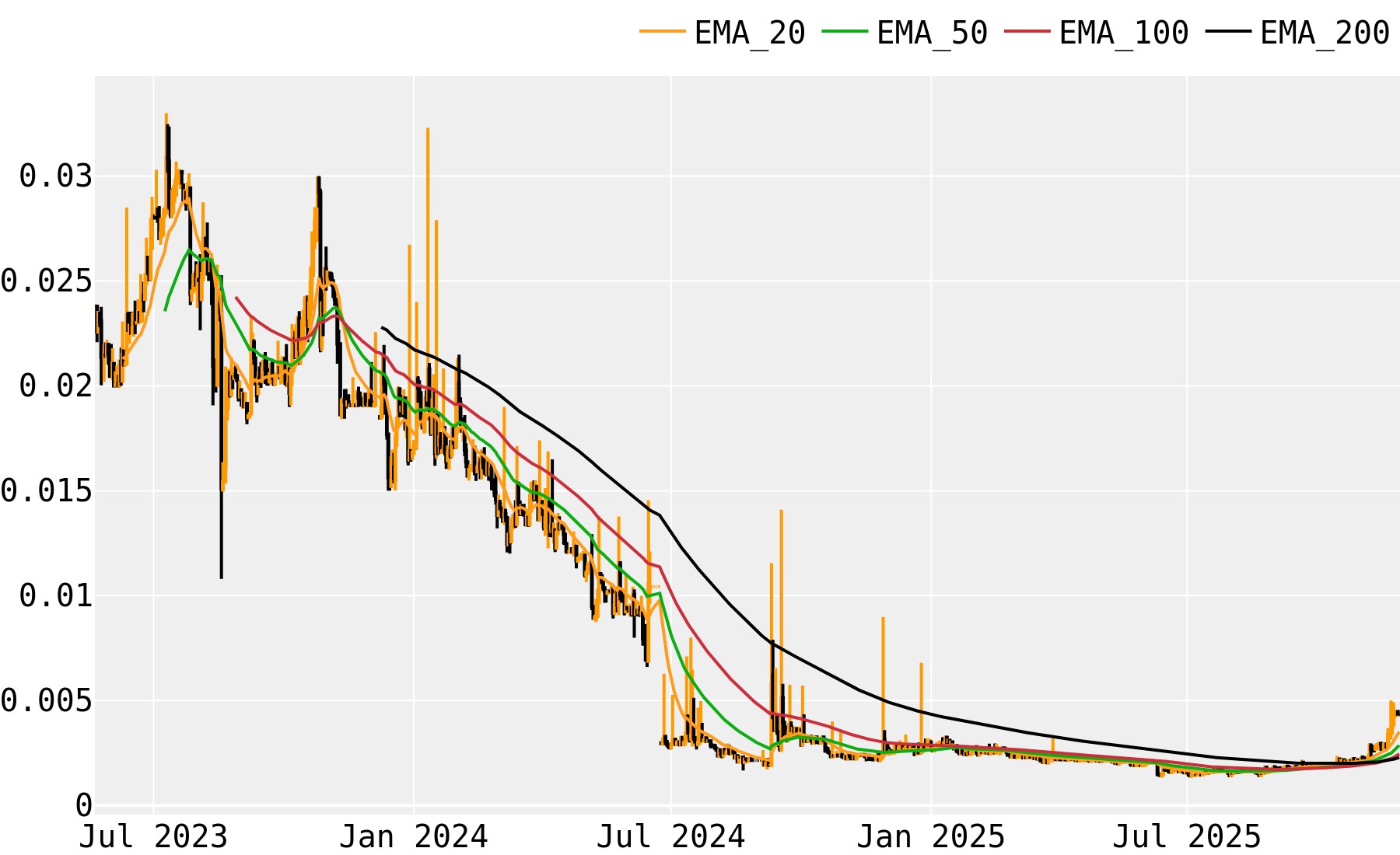 Karmaverse KNOT Exponential moving averages