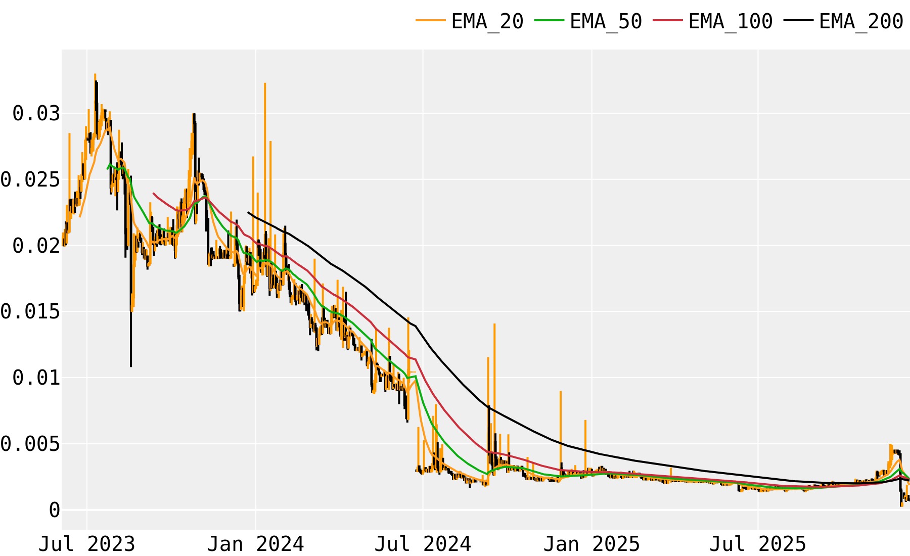 Karmaverse KNOT Exponential moving averages