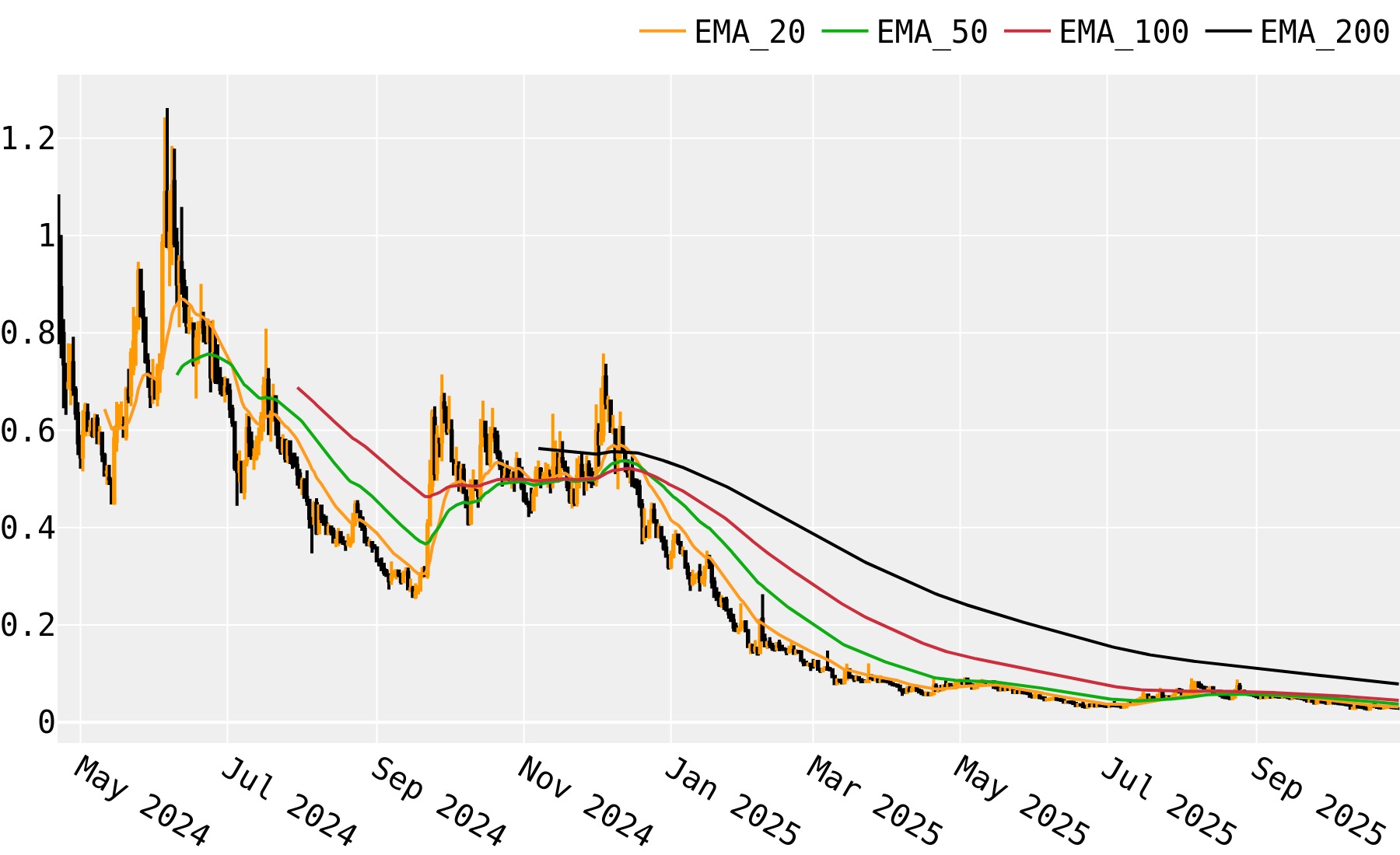 KARRAT KARRAT Exponential moving averages