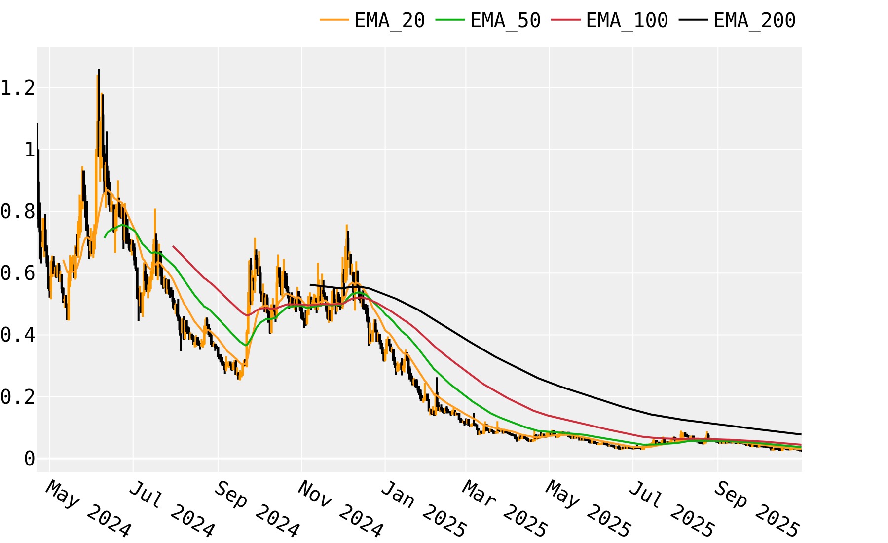 Medias móviles exponenciales de KARRAT