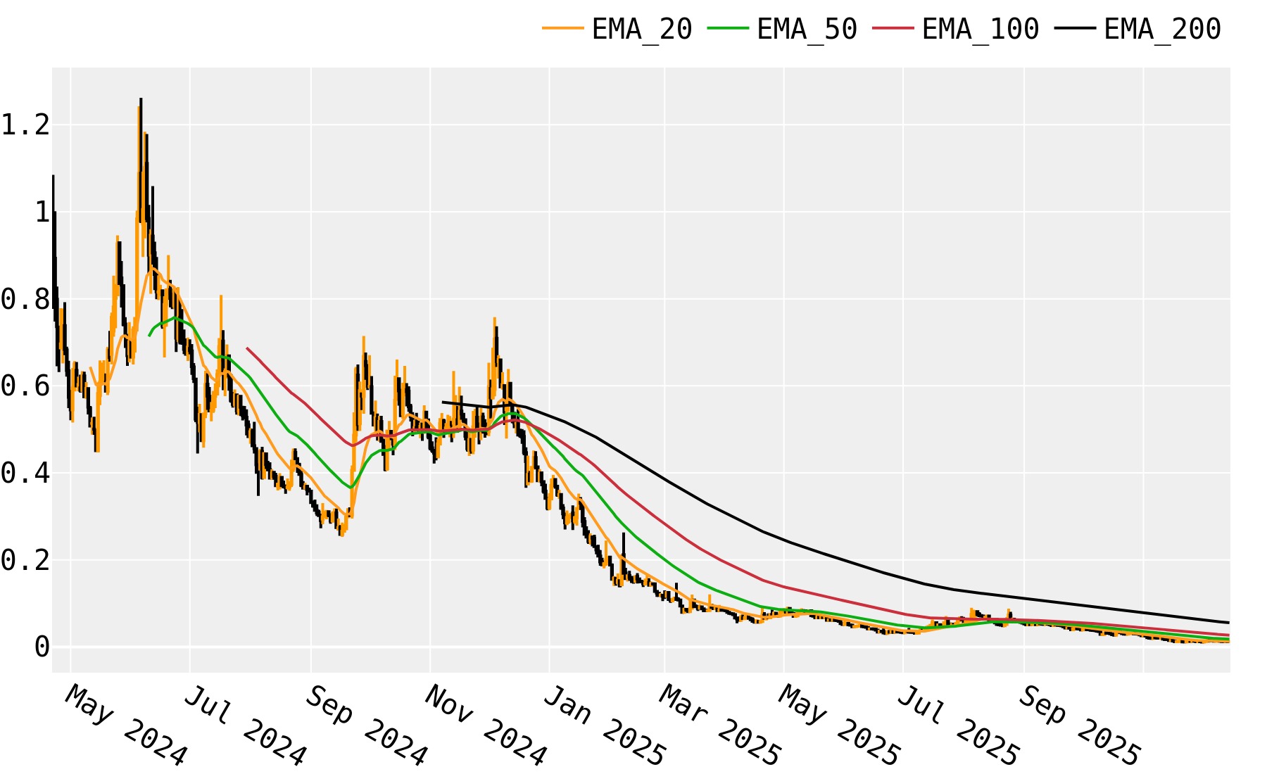 KARRAT KARRAT Exponential moving averages