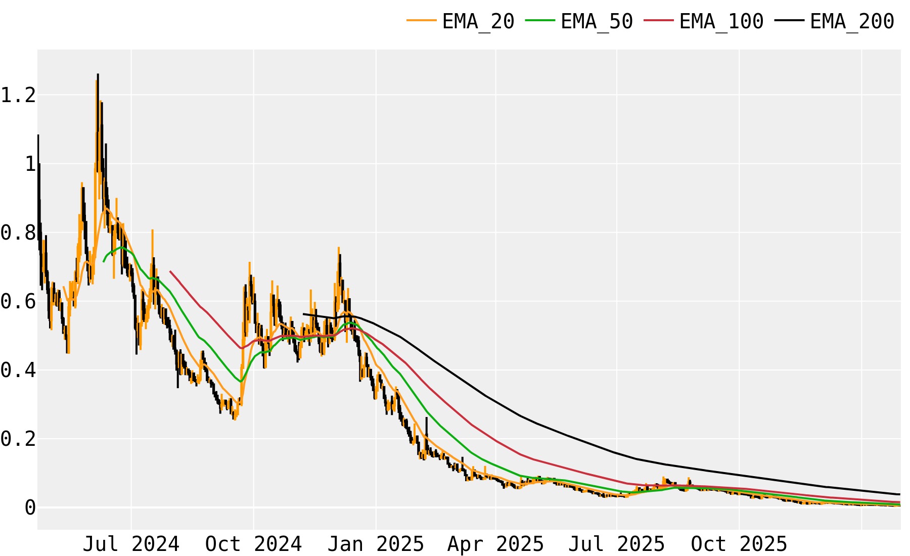 Medias móviles exponenciales de KARRAT