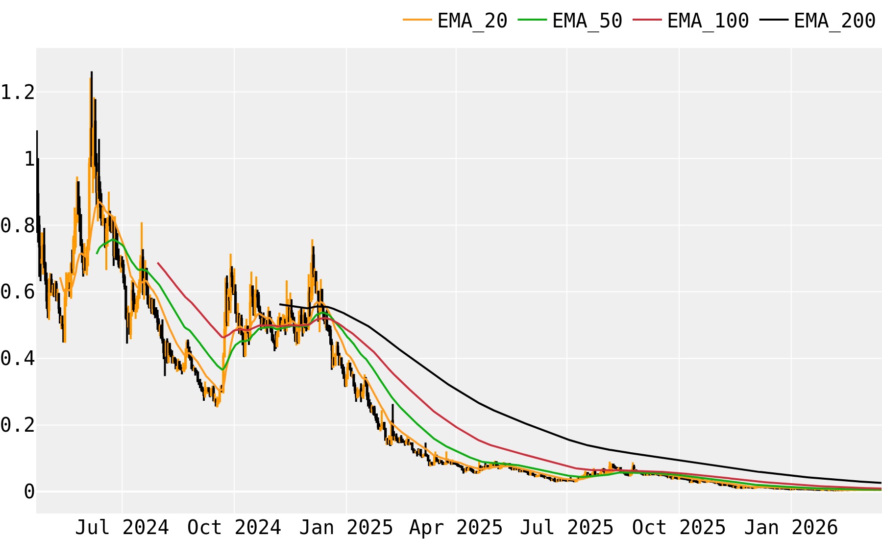 Medias móviles exponenciales de KARRAT