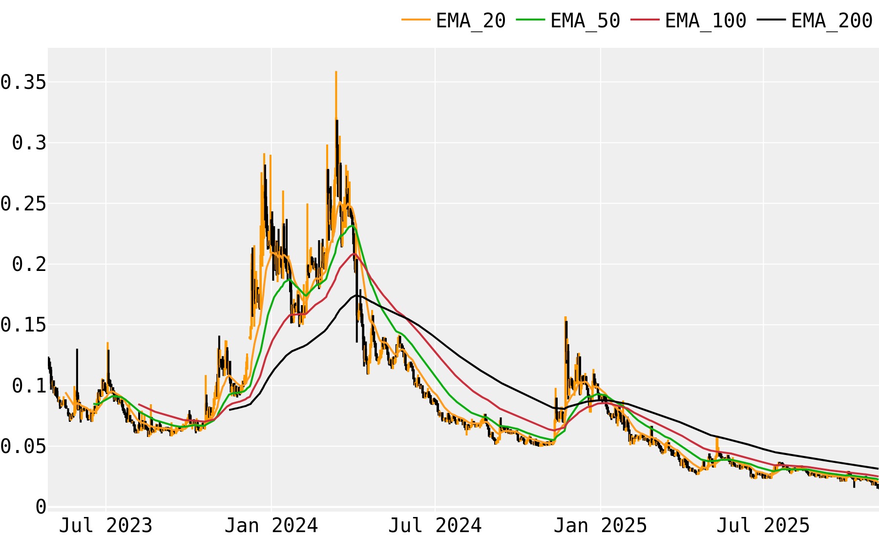 Karura KAR Exponential moving averages