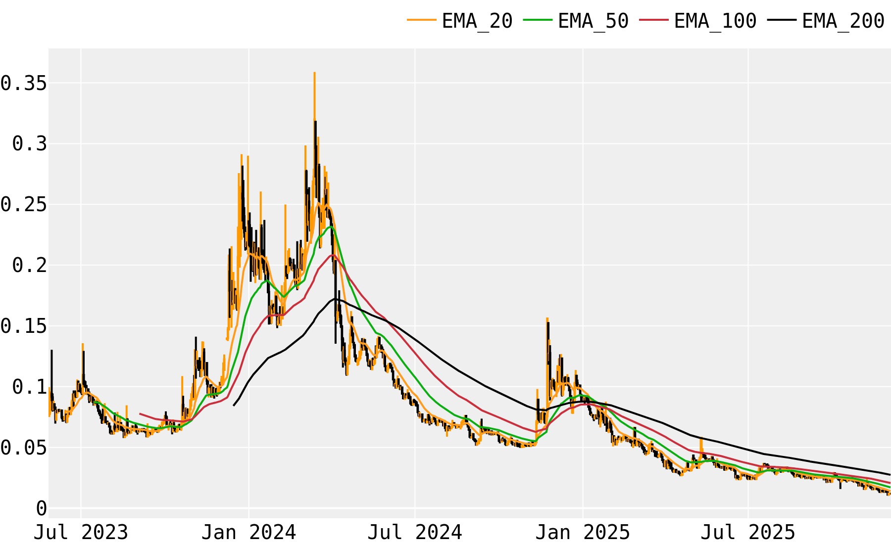 Medias móviles exponenciales de Karura