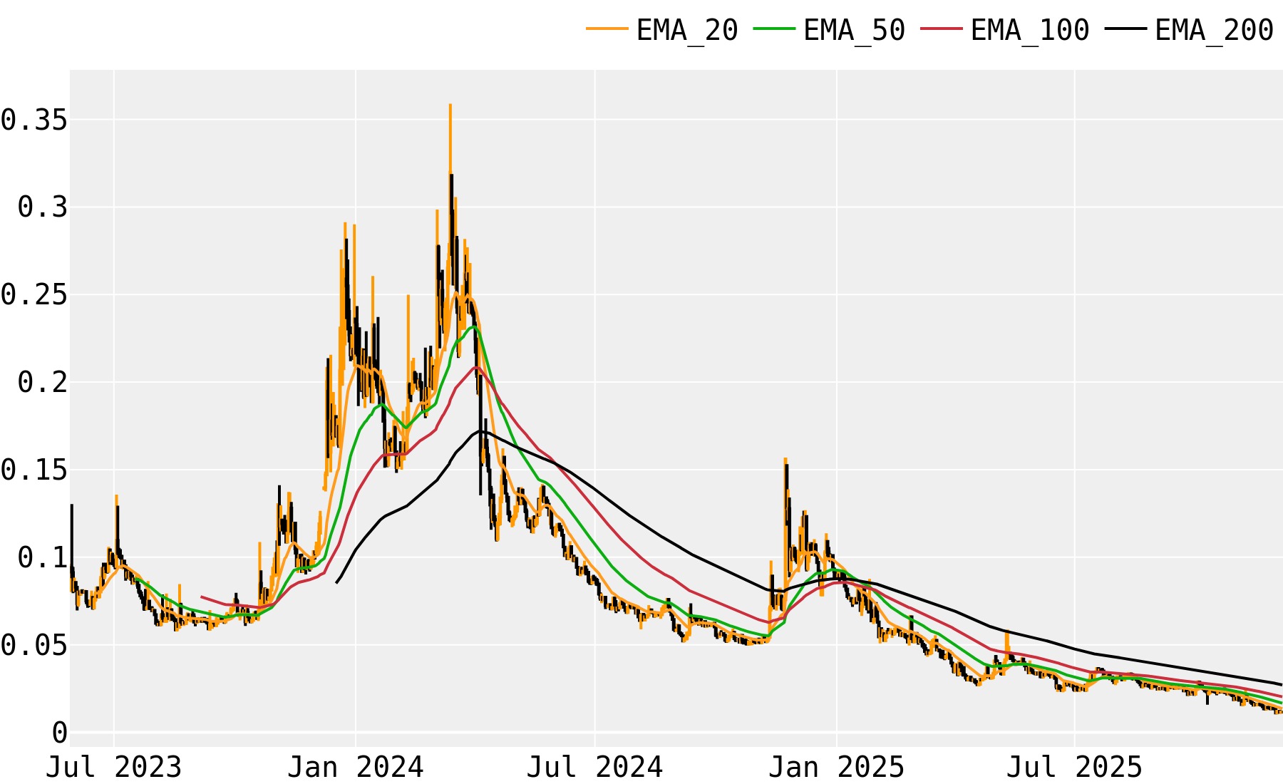 Karura KAR Exponential moving averages