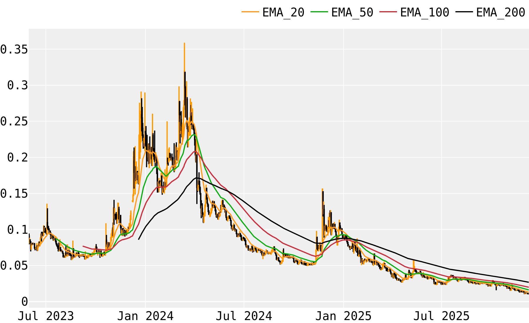 Karura KAR Exponential moving averages