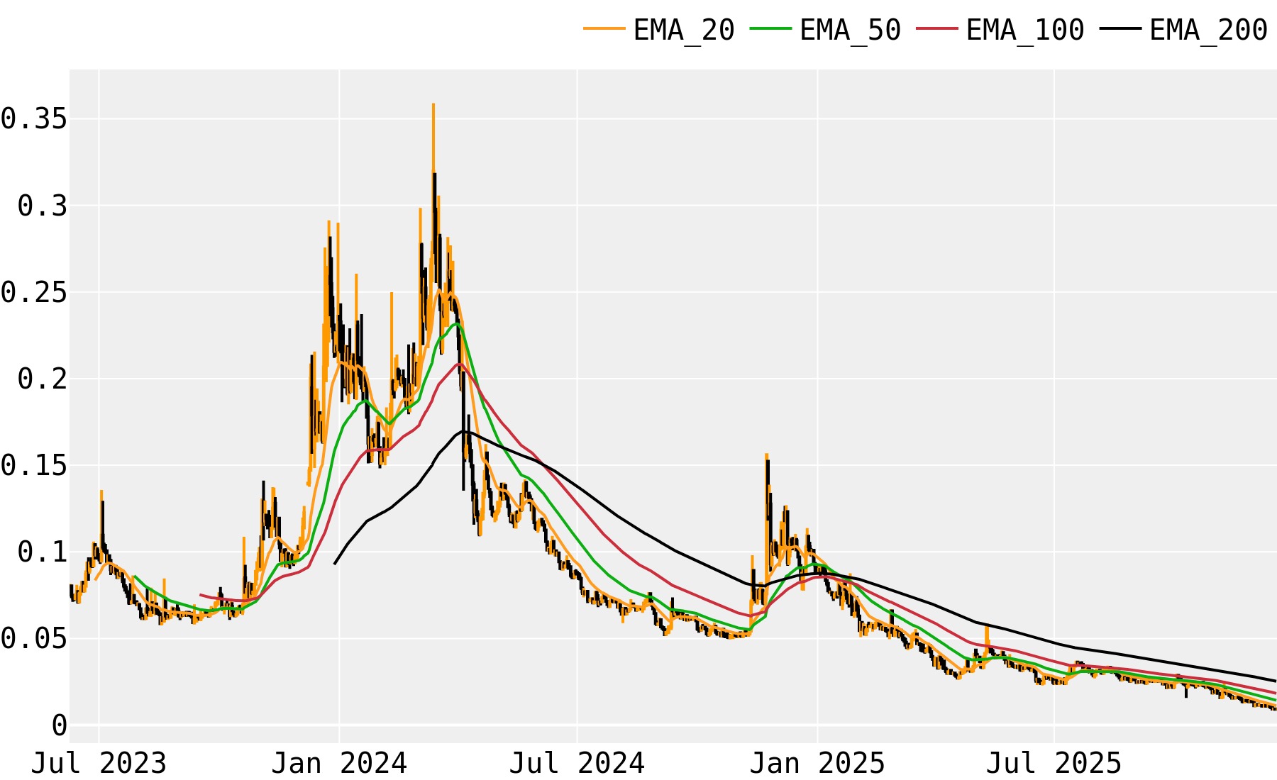 Karura KAR Экспоненциальные скользящие средние