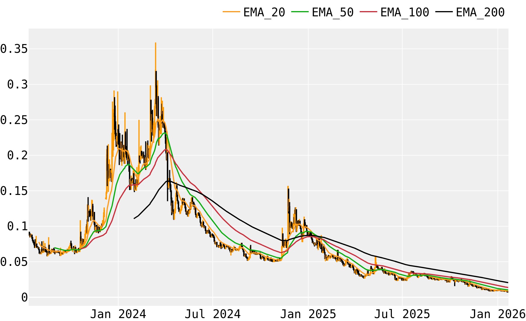 Medias móviles exponenciales de Karura