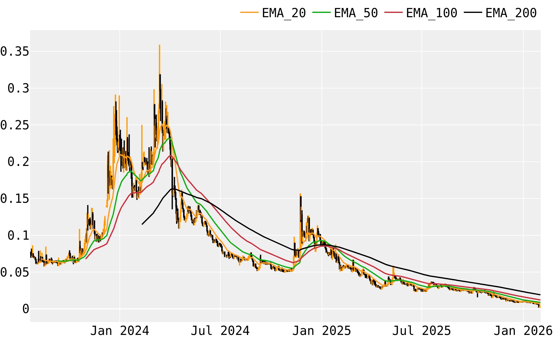 Karura KAR Экспоненциальные скользящие средние