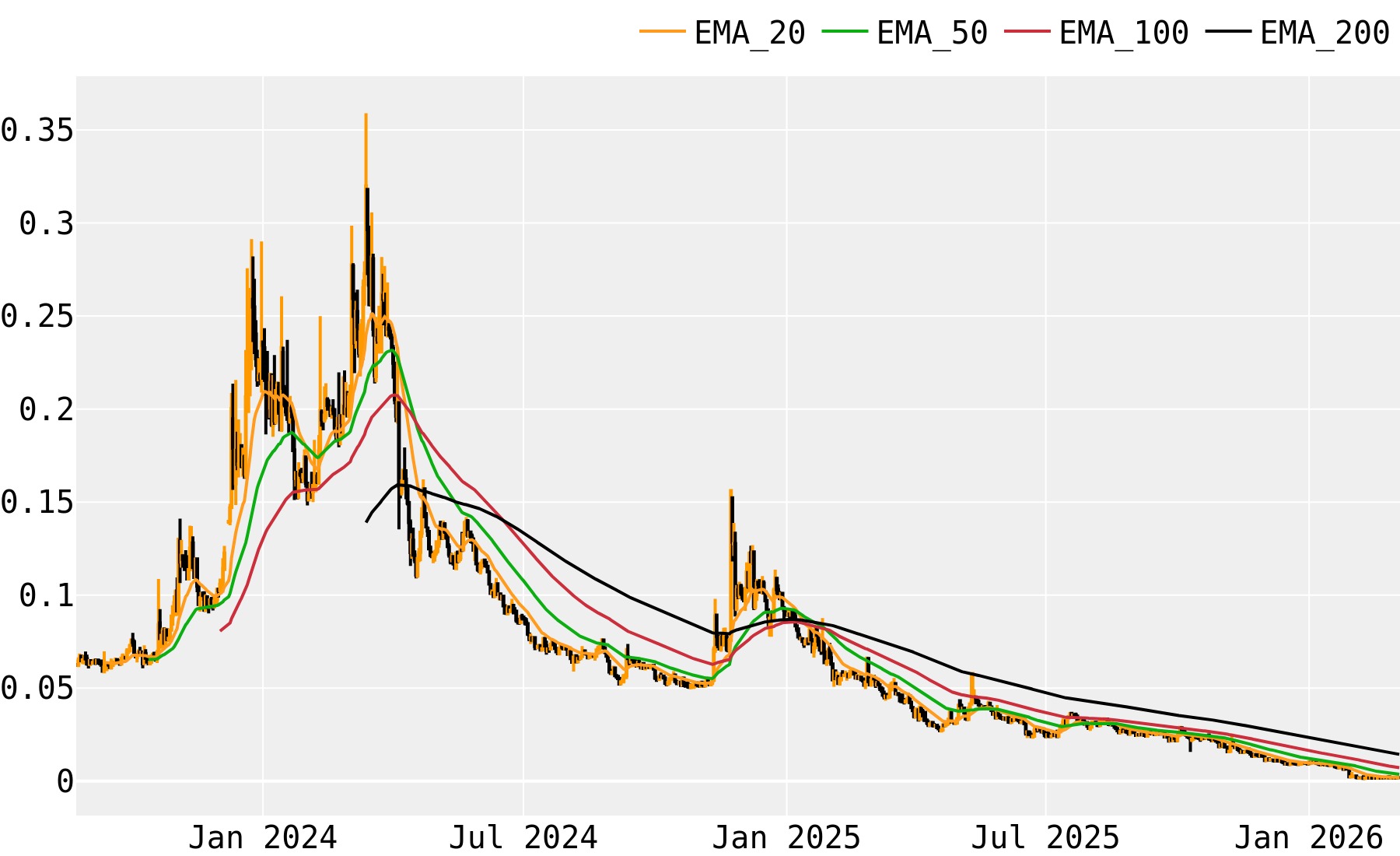 Medias móviles exponenciales de Karura