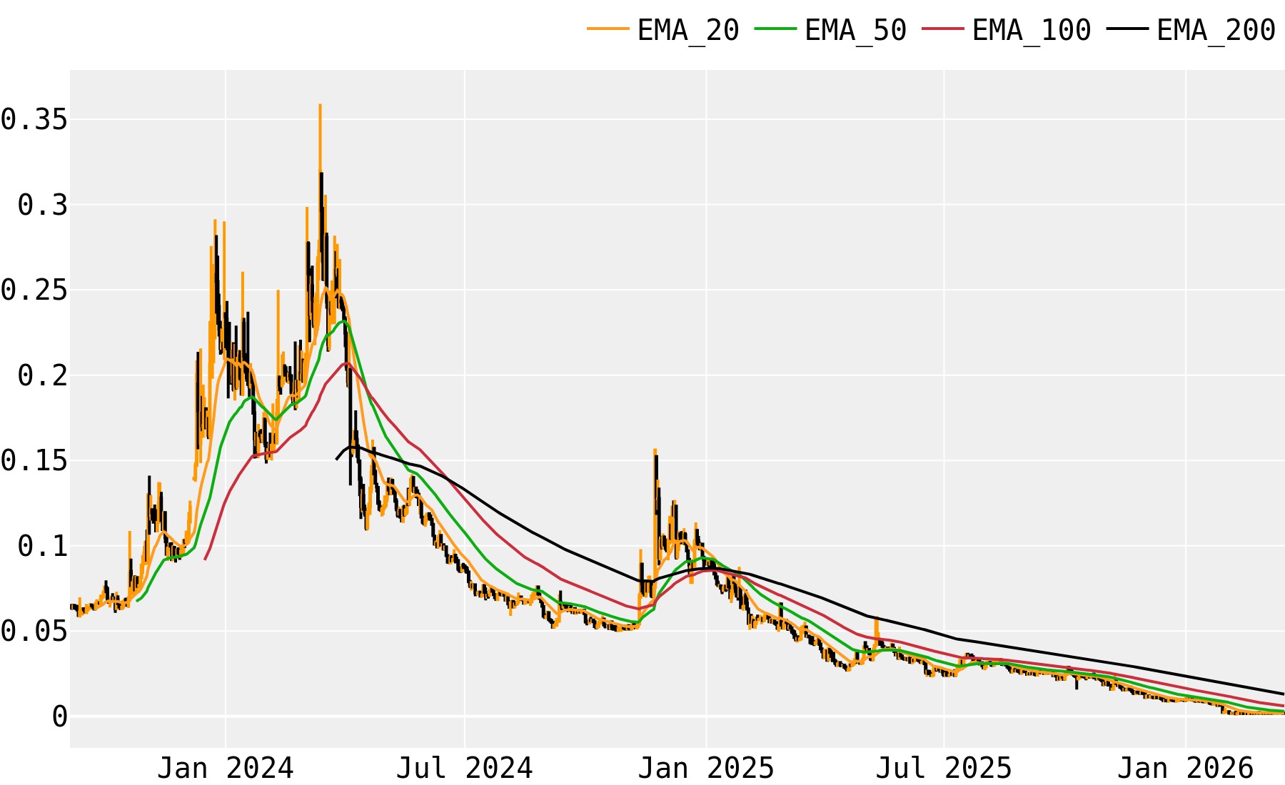 Karura KAR Экспоненциальные скользящие средние