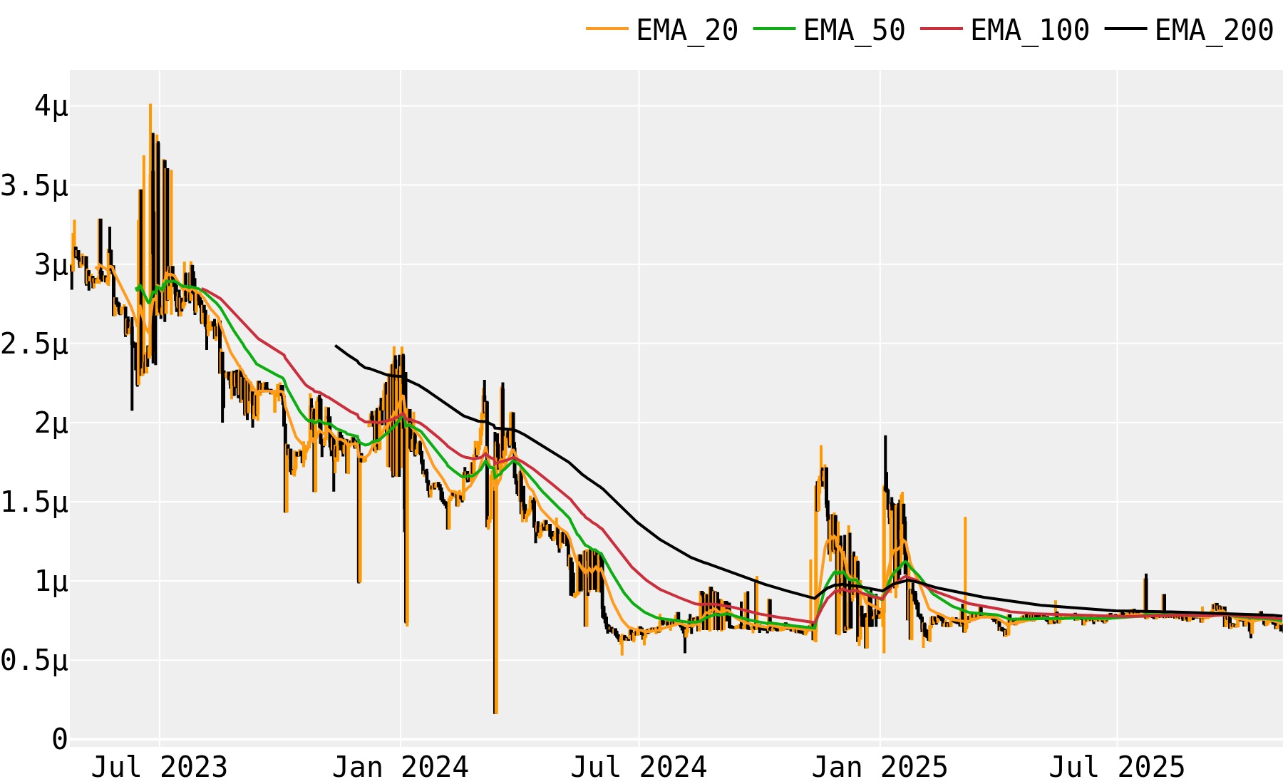 Kashhcoin KASHH Exponential moving averages